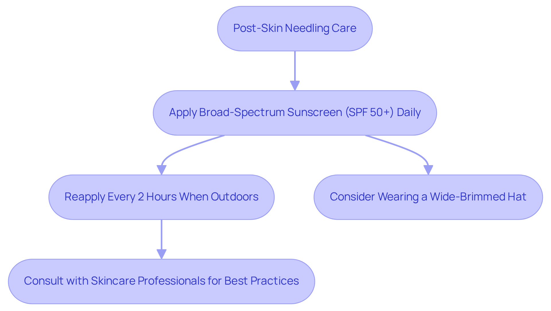 Follow the steps in the flowchart to ensure proper skin protection after microneedling. Each box represents an important action to take for optimal healing and skin health.