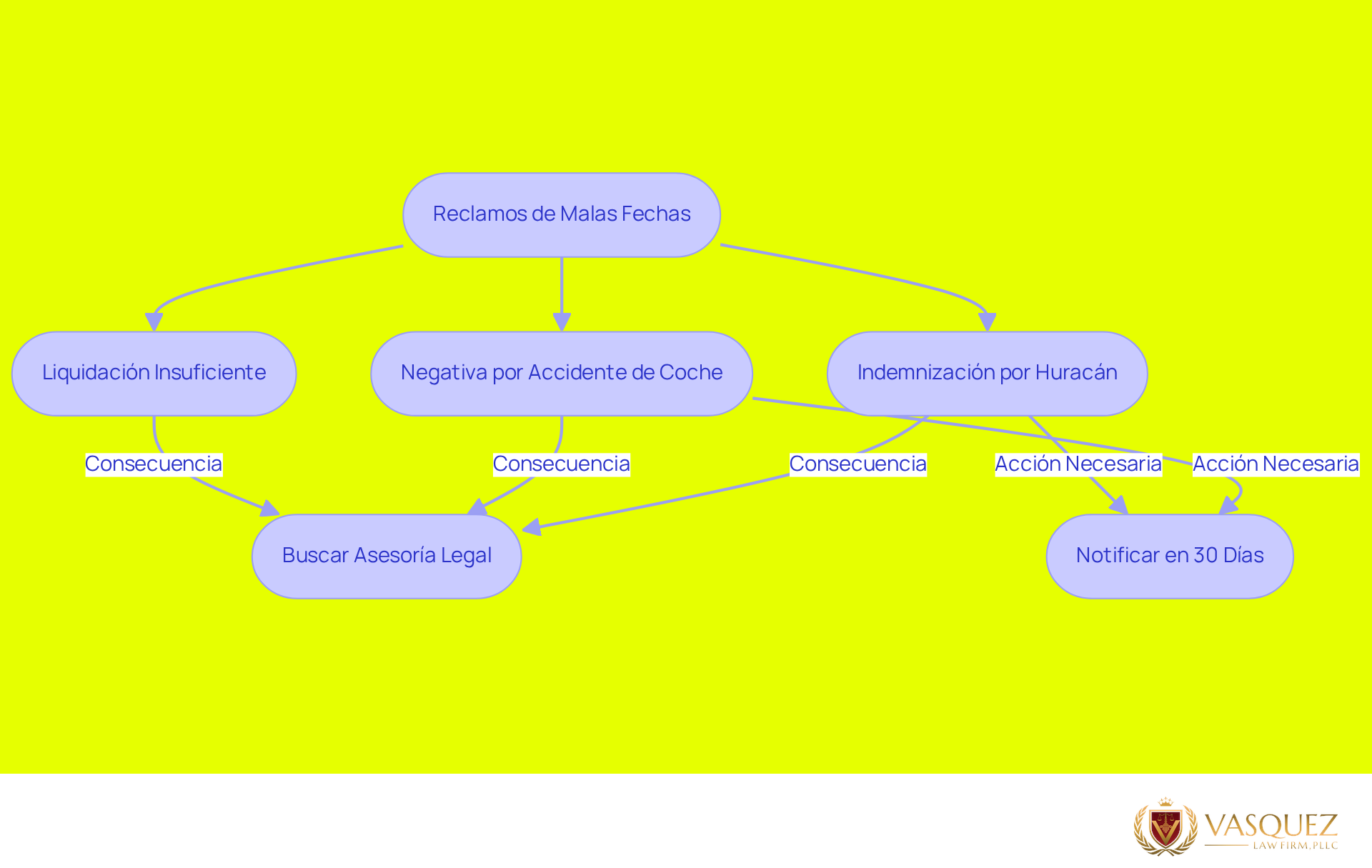 Cada paso en el diagrama muestra una situación potencial que un asegurado podría enfrentar. Las flechas indican cómo una situación lleva a otra, y los recuadros describen las acciones que se pueden tomar. ¡Sigue el flujo para entender mejor cómo manejar cada caso!