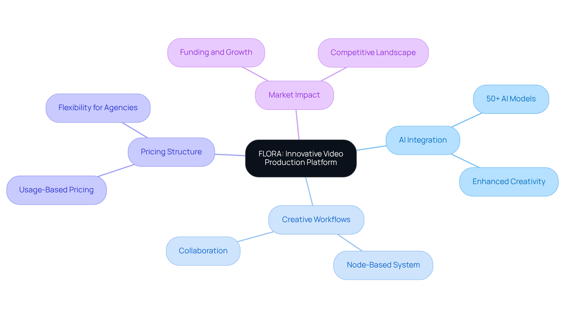 Start at the center with FLORA, then explore how its features and benefits branch out. Each color represents a different aspect of the platform, making it easy to see how everything connects.