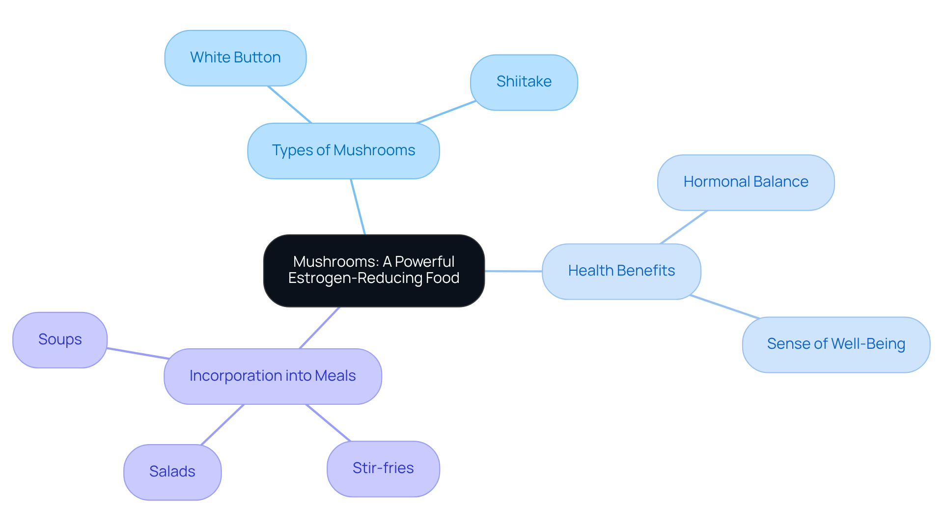 This mindmap shows how mushrooms can help with hormonal health. Start at the center with the main idea, then explore the different types of mushrooms, their benefits, and how to easily add them to your meals.