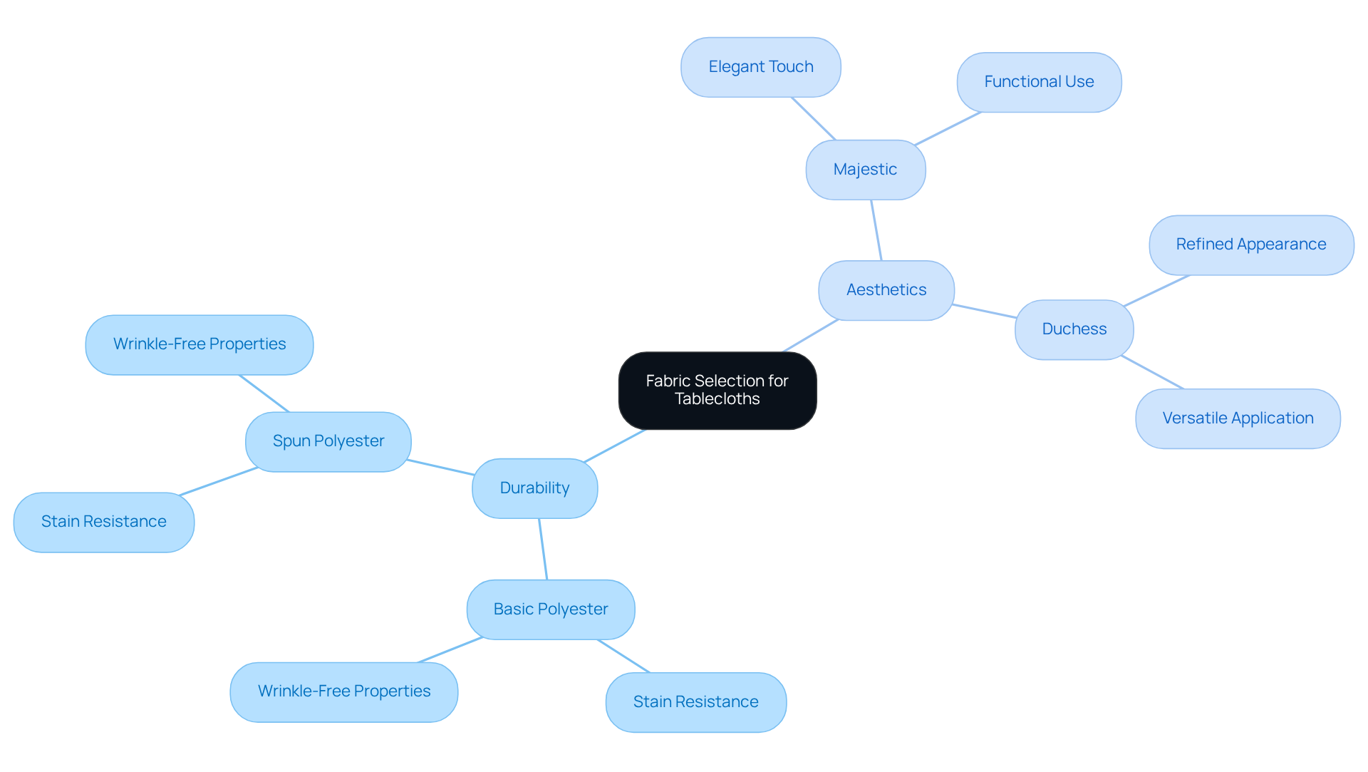 The central node represents the main topic of fabric selection, while the branches show different fabric types and their key features. Explore each branch to understand how they contribute to durability and aesthetic appeal.