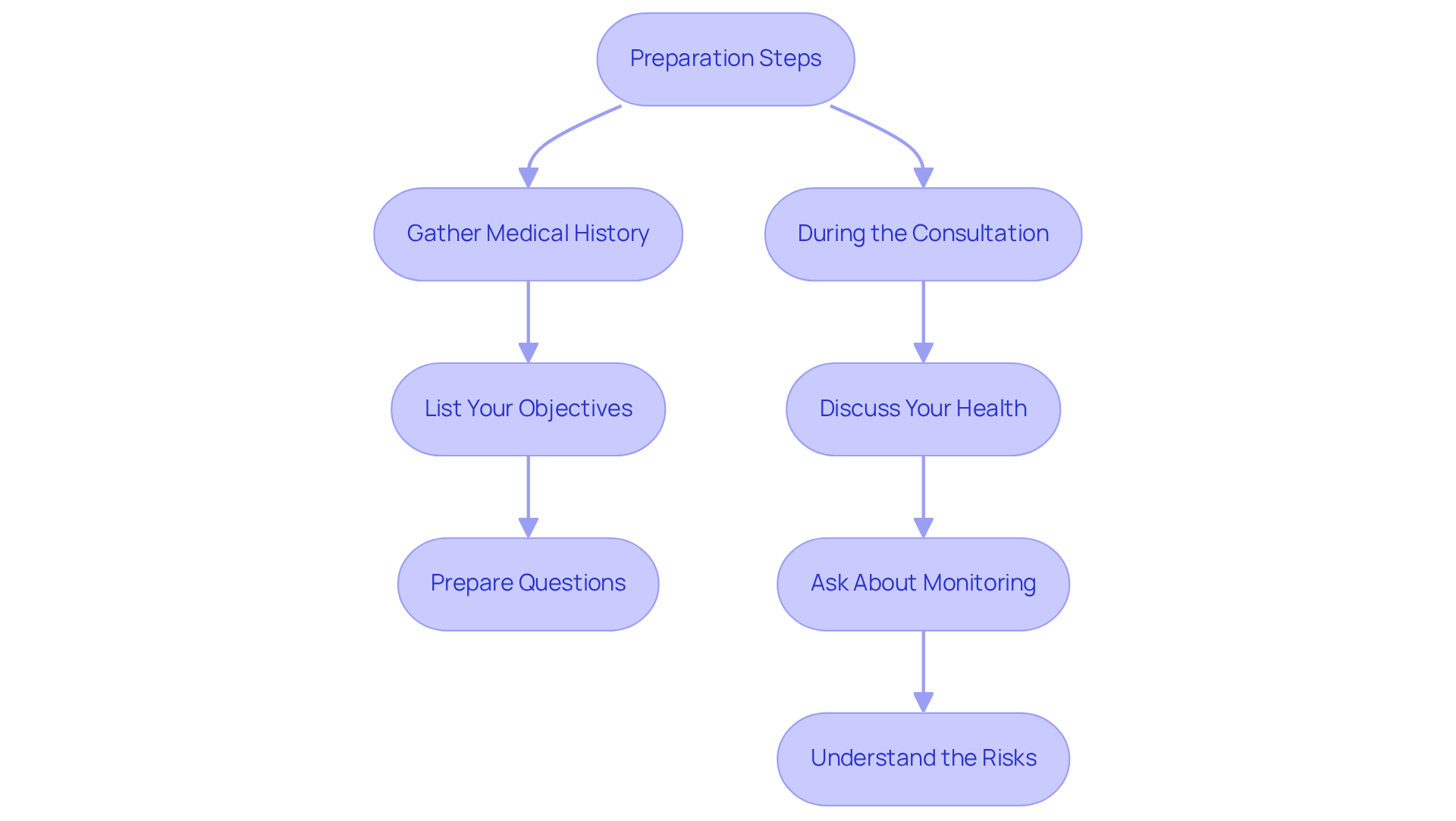 Follow the arrows to see what you need to do before and during your consultation. Each box represents a step to help you get ready and make the most of your meeting with your healthcare provider.