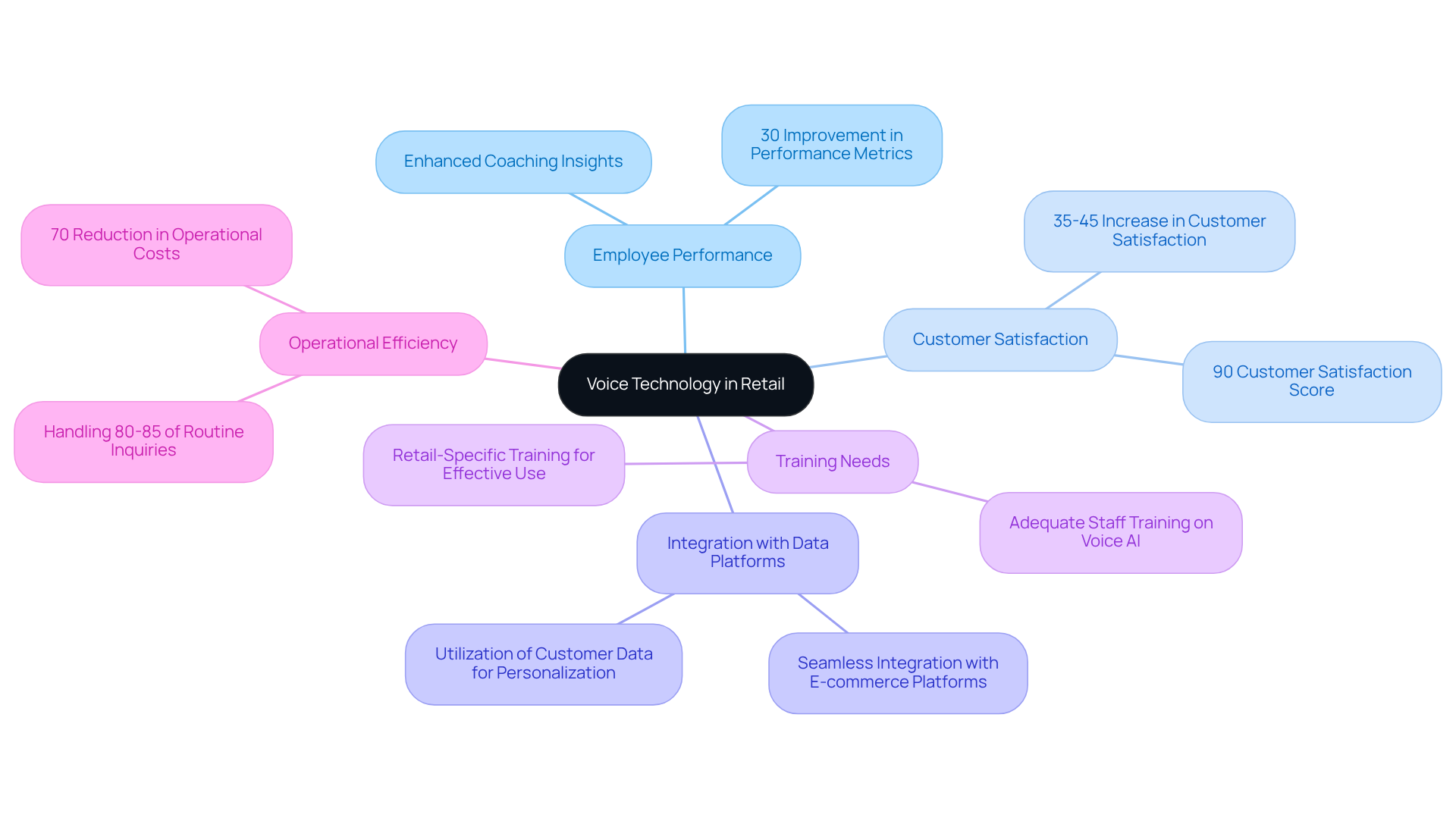 The central node represents the main topic, while the branches show different areas affected by voice technology. Each sub-branch provides specific insights or data points related to that area.