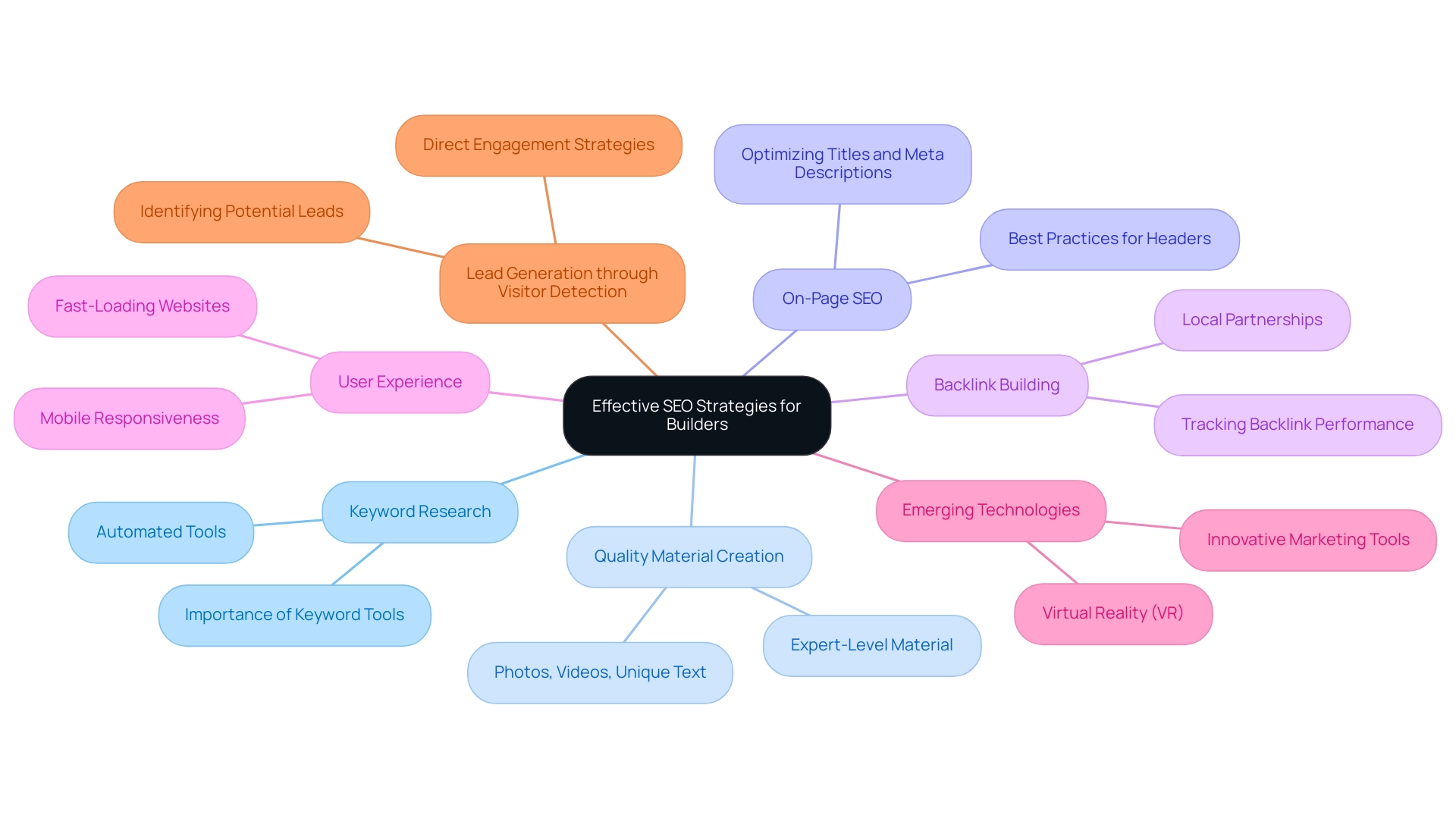 The central node represents the overall topic of SEO strategies, with branches outlining key strategies and sub-branches detailing specific actions or tools associated with each strategy.