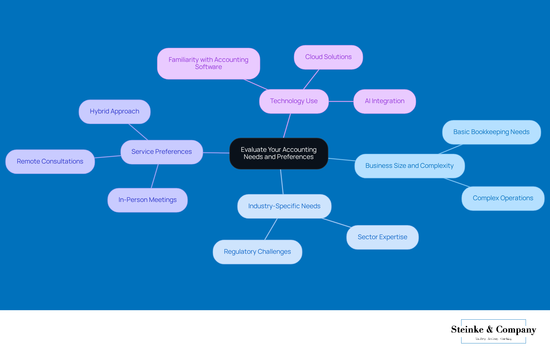 This mindmap helps you understand the different factors to consider when looking for a financial expert. Start from the center and explore each branch to see how it relates to your unique accounting needs. This mindmap helps you understand the different factors to consider when looking for a financial expert. Start from the center and explore each branch to see how it relates to your unique accounting needs.