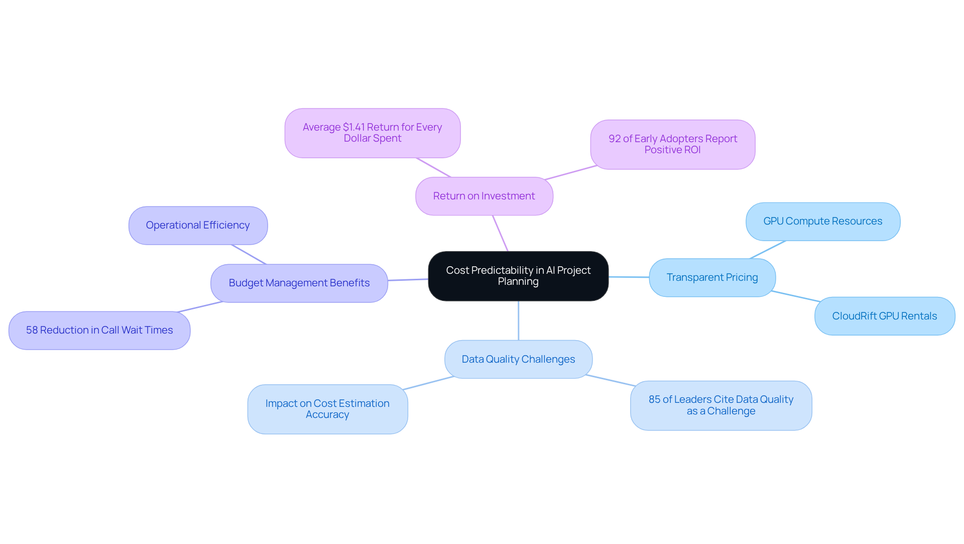 The central idea is cost predictability, with branches showing key themes and their connections. Each branch represents a critical aspect of managing budgets in AI projects, helping you see how they relate to successful implementation. The central idea is cost predictability, with branches showing key themes and their connections. Each branch represents a critical aspect of managing budgets in AI projects, helping you see how they relate to successful implementation.