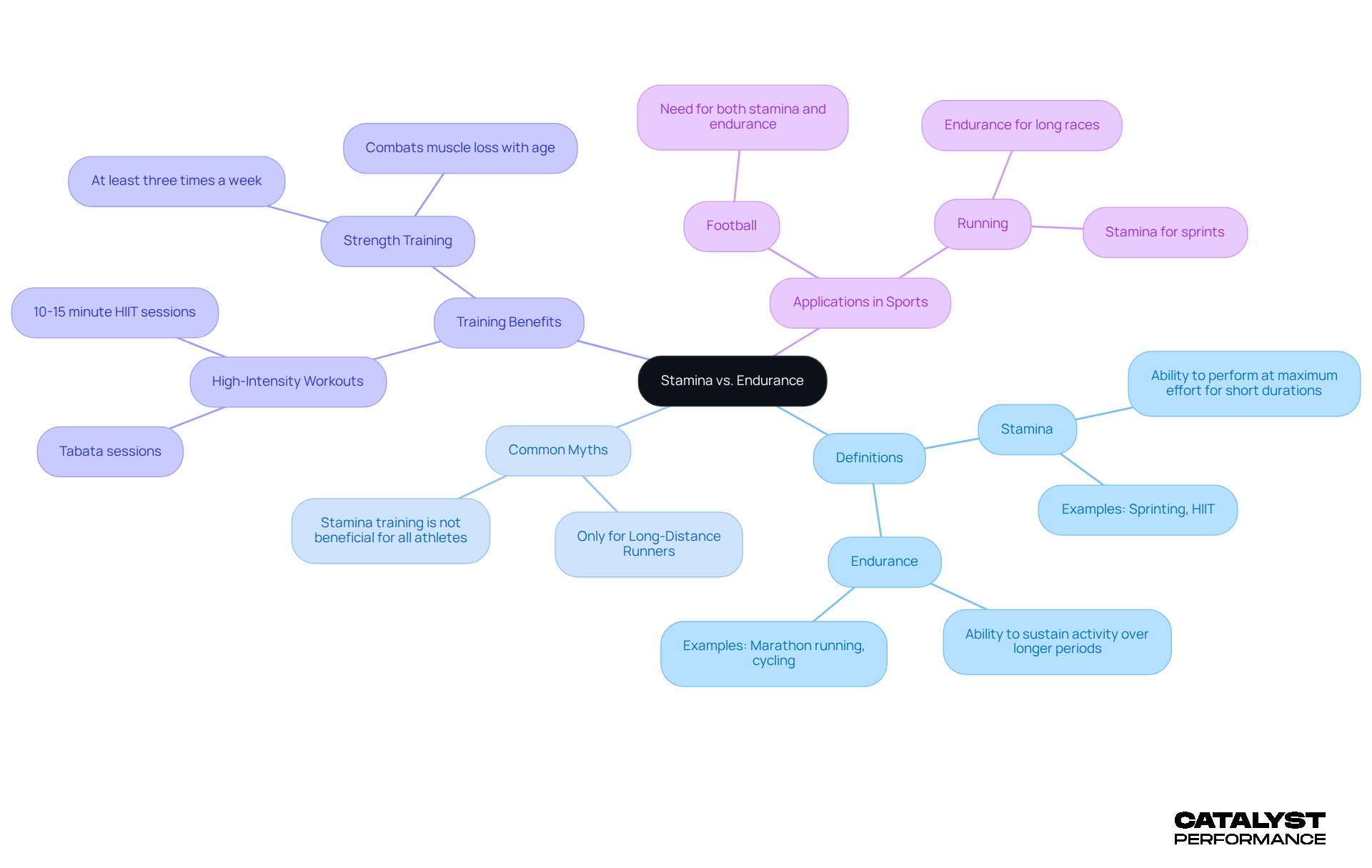 The center shows the main topic, with branches illustrating definitions, myths, training benefits, and applications. Each branch helps clarify how stamina and endurance differ and how they can be effectively trained. The center shows the main topic, with branches illustrating definitions, myths, training benefits, and applications. Each branch helps clarify how stamina and endurance differ and how they can be effectively trained.