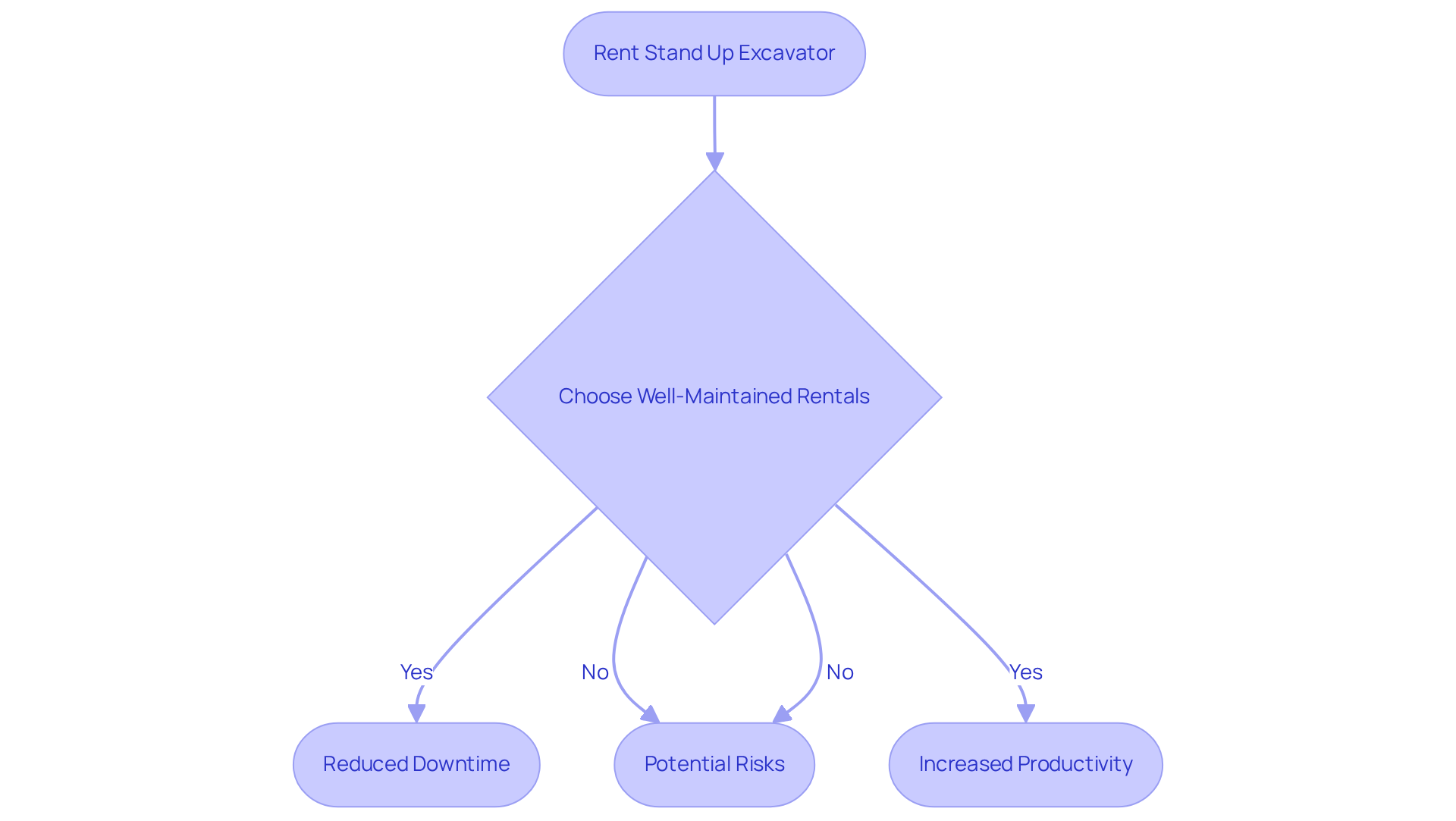 Follow the arrows to see how renting well-maintained equipment can lead to less downtime and better productivity. Each step shows how decisions impact your team's efficiency.