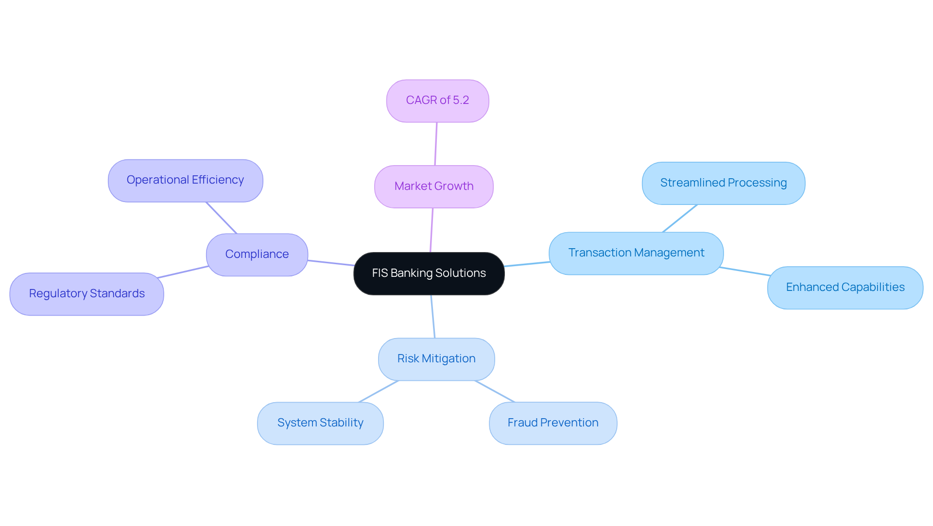 This mindmap illustrates how FIS's banking solutions address the challenges faced by investment groups. Each branch represents a key area of focus, showing how FIS helps improve transaction management, reduce risks, ensure compliance, and support market growth.