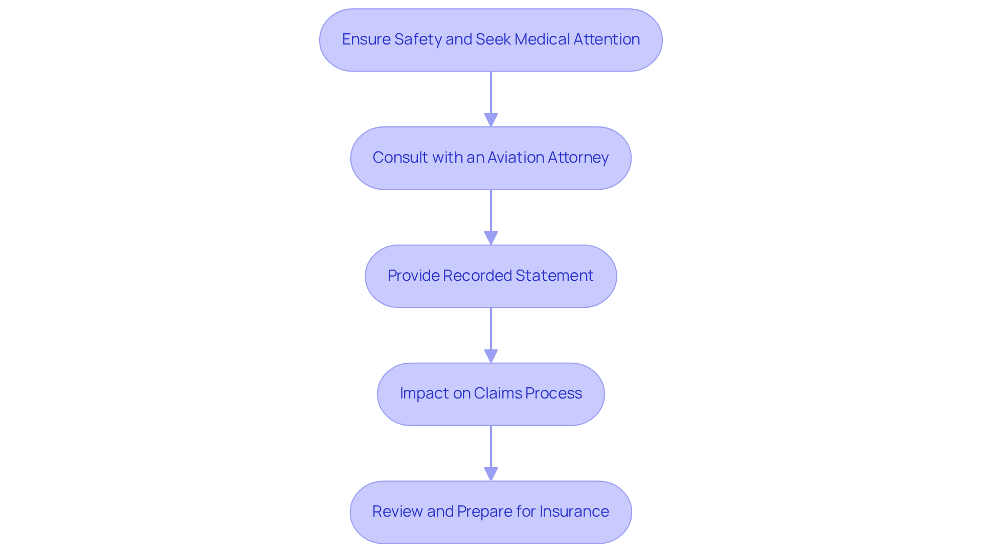 Follow the arrows to see the steps you should take after an aviation incident. Each box represents an important action, from ensuring your safety to understanding how your recorded statement can affect your claim.