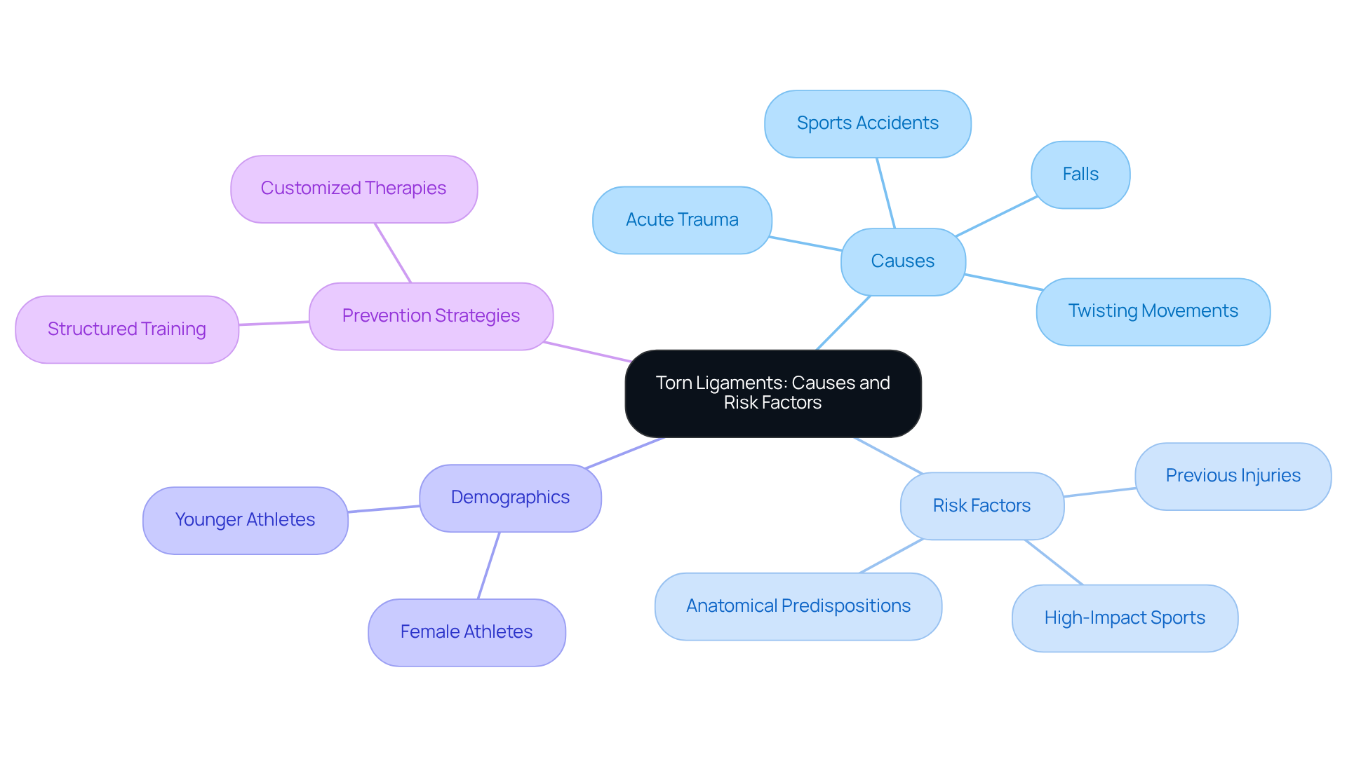 This mindmap shows how different factors contribute to the risk of torn ligaments. Start at the center with the main topic, then explore the branches to see causes, risk factors, and ways to prevent injuries.