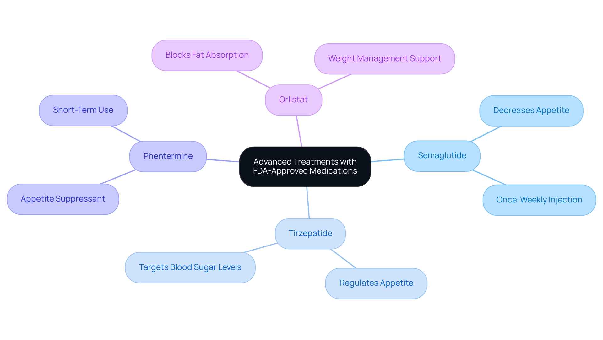 The central node represents the main topic of advanced treatments. Each branch shows a different medication, and the sub-branches highlight their specific benefits. This structure helps you see how each medication plays a role in the weight loss journey.