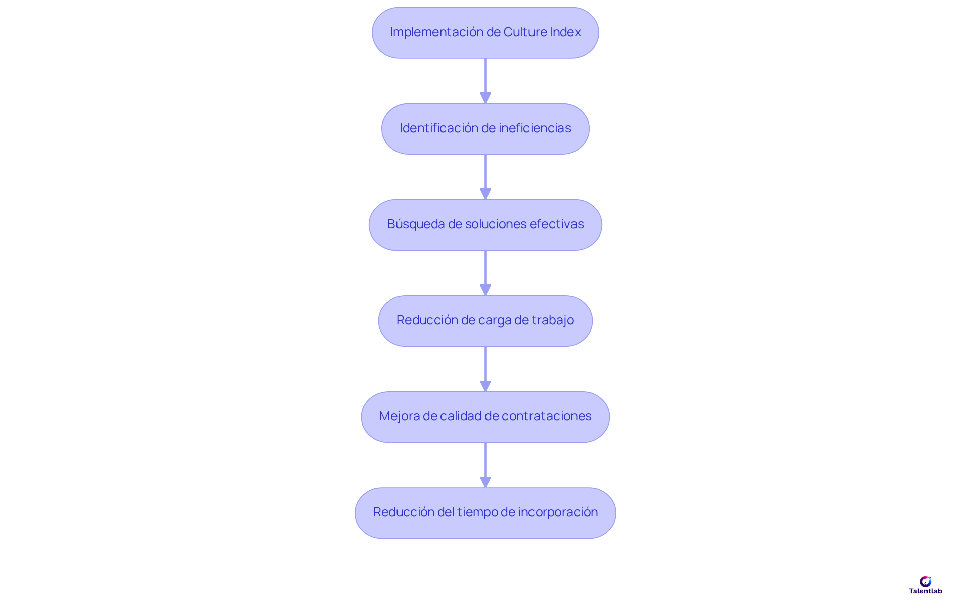 Cada cuadro representa una etapa en el proceso de reclutamiento. Sigue las flechas para ver cómo cada paso lleva al siguiente, mostrando cómo se ha optimizado el proceso gracias a Culture Index. Cada cuadro representa una etapa en el proceso de reclutamiento. Sigue las flechas para ver cómo cada paso lleva al siguiente, mostrando cómo se ha optimizado el proceso gracias a Culture Index.
