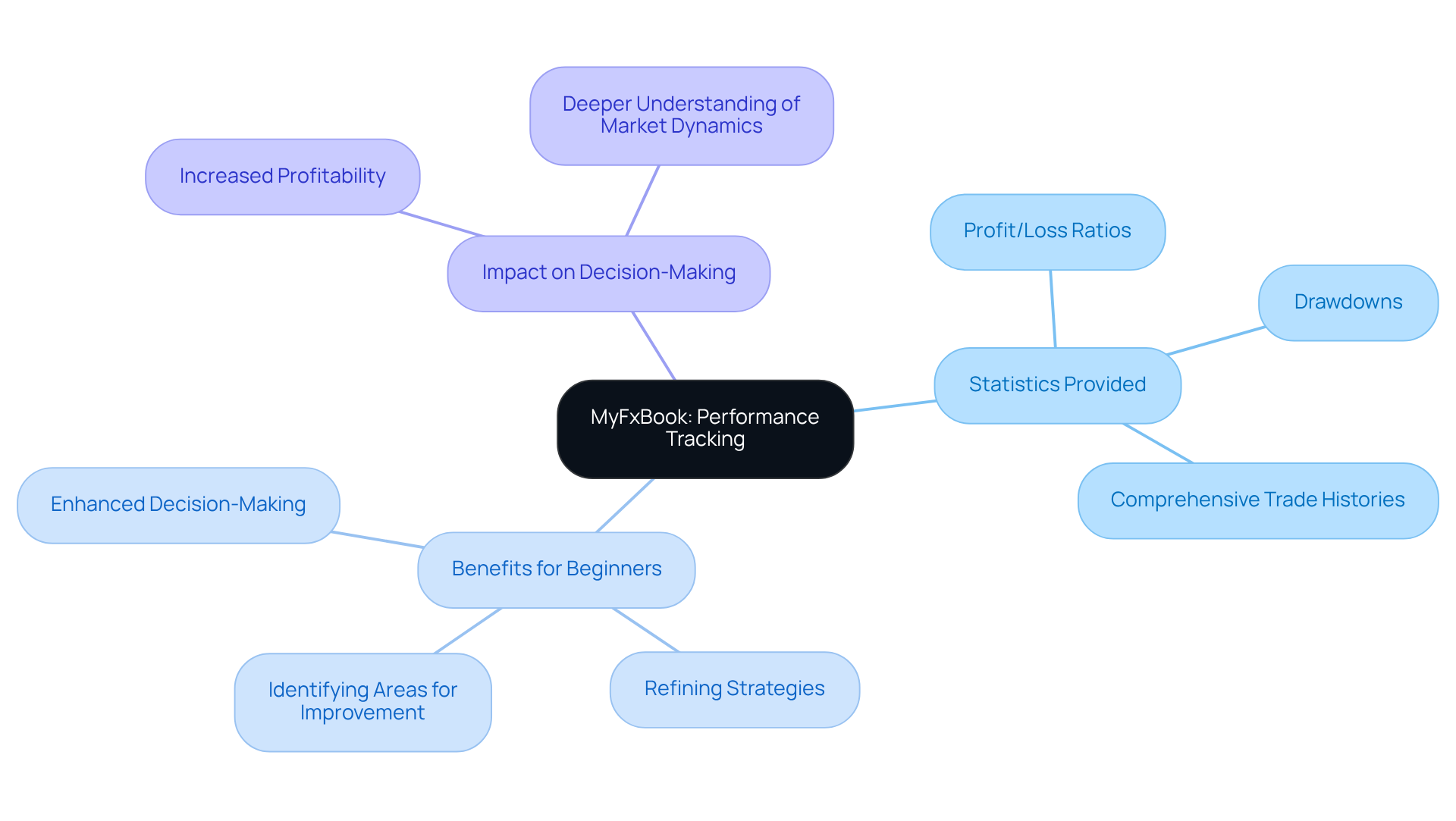 The center shows MyFxBook, while the branches represent different statistics and benefits. Each branch illustrates how these elements contribute to better trading decisions for users.