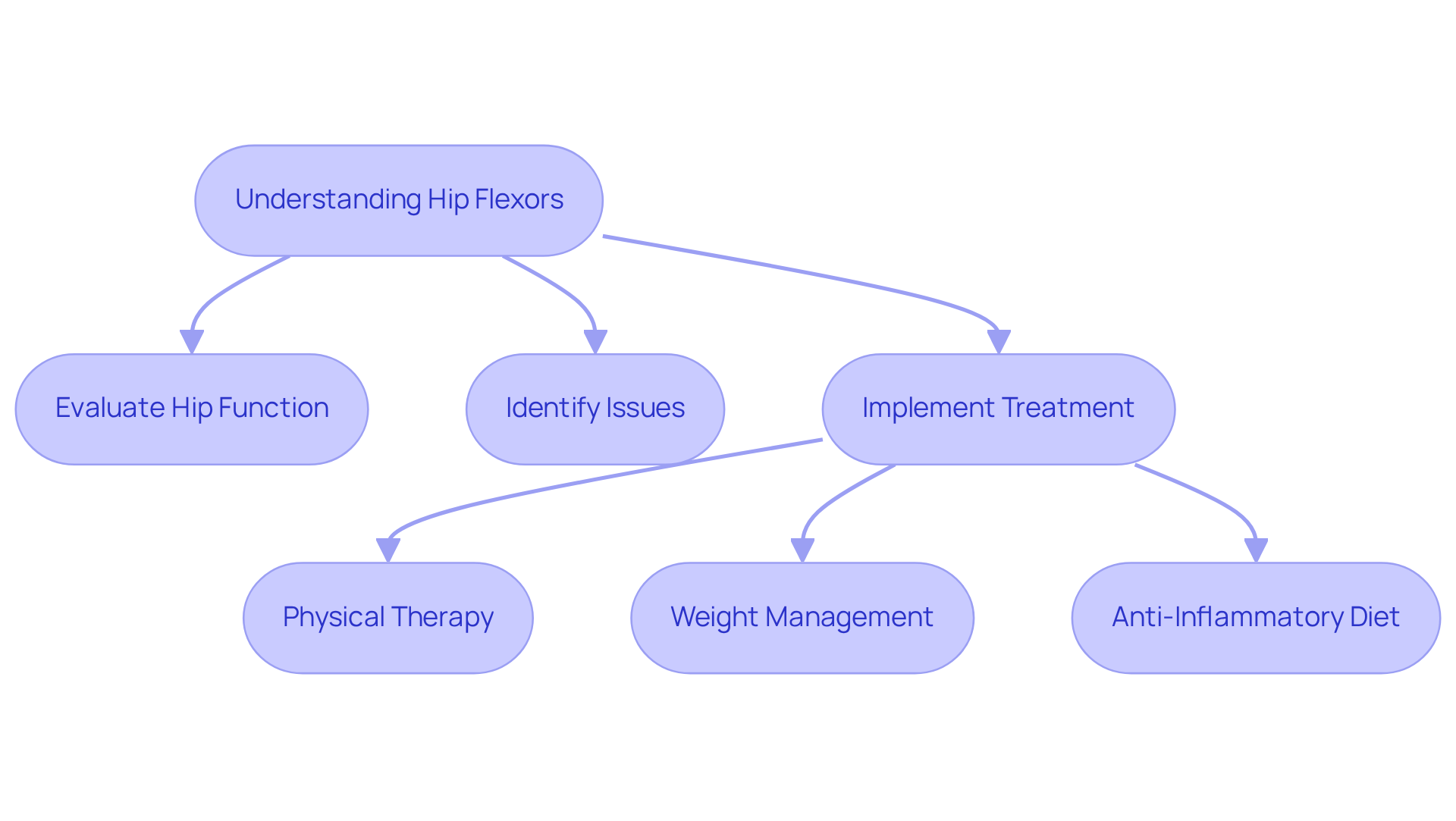 This flowchart guides you through understanding hip flexors and how to address related discomfort. Start at the top with understanding, then follow the arrows to see how evaluation leads to identifying issues and implementing treatments. This flowchart guides you through understanding hip flexors and how to address related discomfort. Start at the top with understanding, then follow the arrows to see how evaluation leads to identifying issues and implementing treatments.