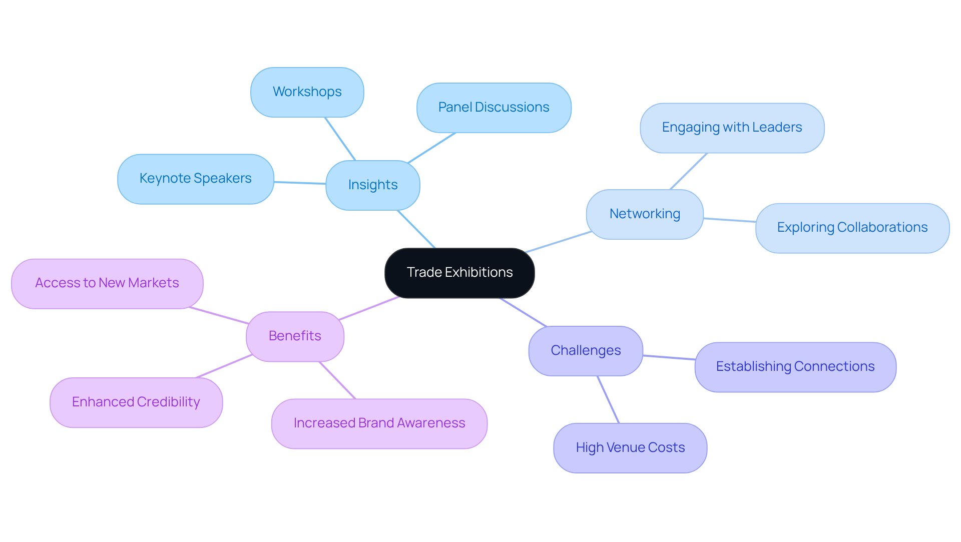 Start at the center with 'Trade Exhibitions', then follow the branches to explore how these events provide insights, foster networking, and help overcome challenges for small businesses. Start at the center with 'Trade Exhibitions', then follow the branches to explore how these events provide insights, foster networking, and help overcome challenges for small businesses.