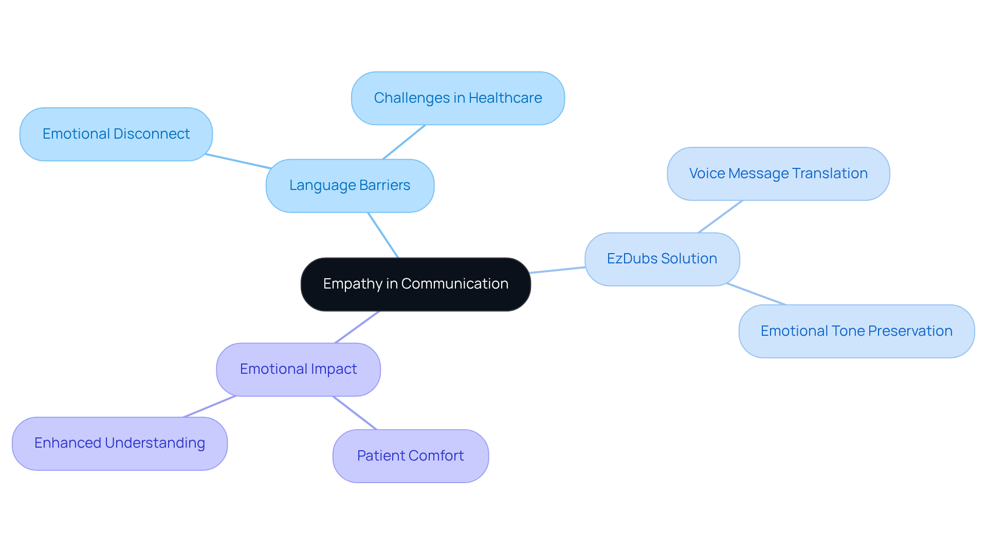 Start at the center with the main theme of empathy in communication. Follow the branches to explore the challenges of language barriers, the innovative solution provided by EzDubs, and the positive emotional outcomes for patients.