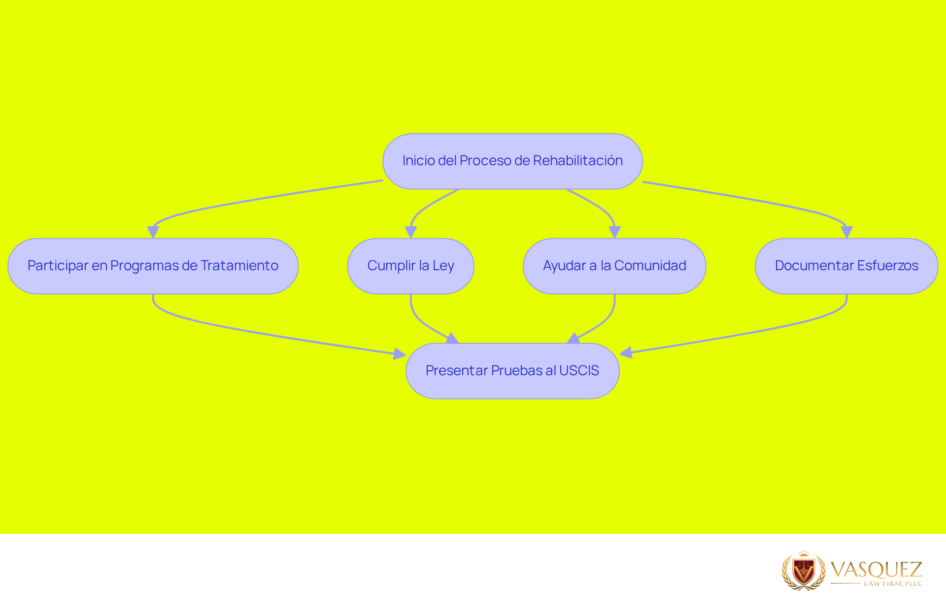 Cada cuadro representa un paso en el proceso de rehabilitación. Sigue las flechas para entender cómo avanzar desde el inicio hasta la presentación de pruebas al USCIS. Cada cuadro representa un paso en el proceso de rehabilitación. Sigue las flechas para entender cómo avanzar desde el inicio hasta la presentación de pruebas al USCIS.