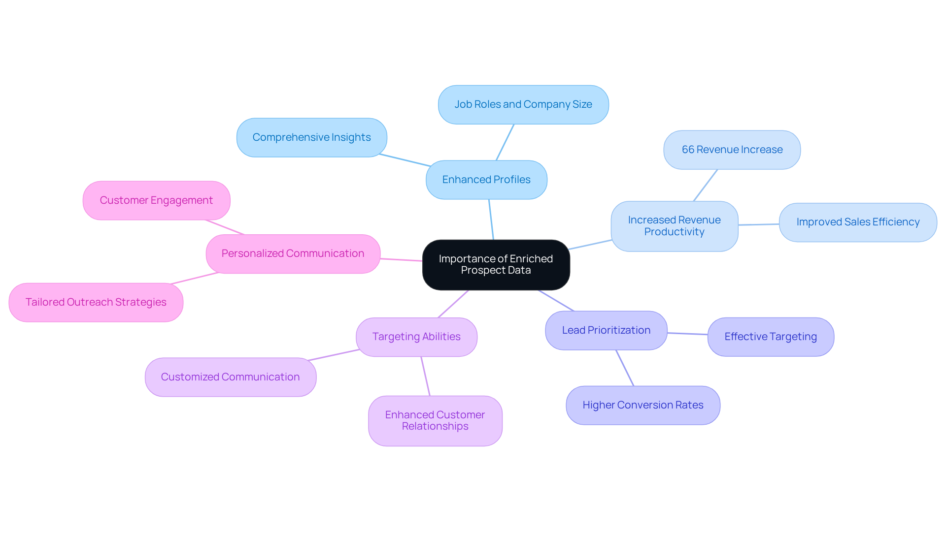 The central node represents the main topic, while the branches illustrate the various benefits and strategies associated with enriched prospect data. Follow the branches to explore how each aspect contributes to effective outreach and commercial success.
