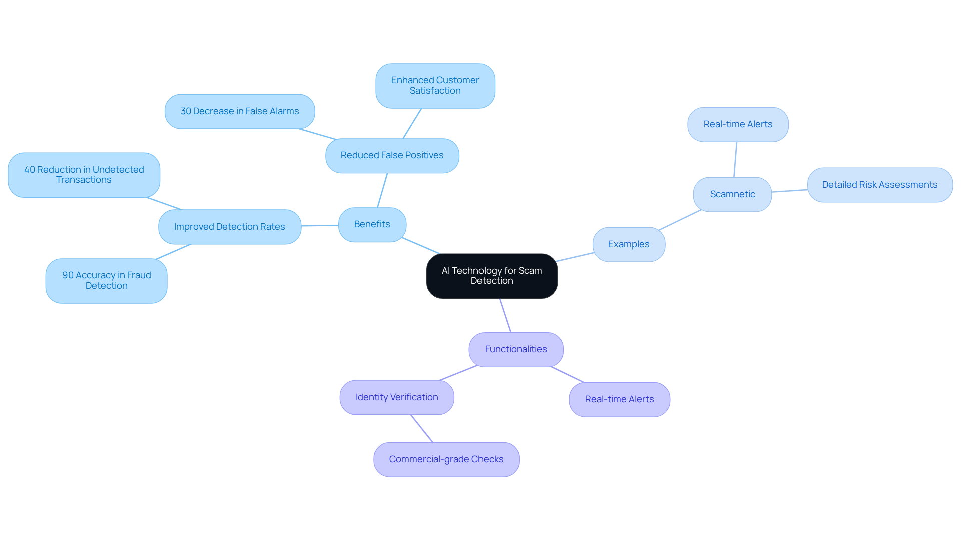 The center represents the main theme of using AI for detecting scams, while the branches show the benefits, examples, and specific functionalities that support this approach.
