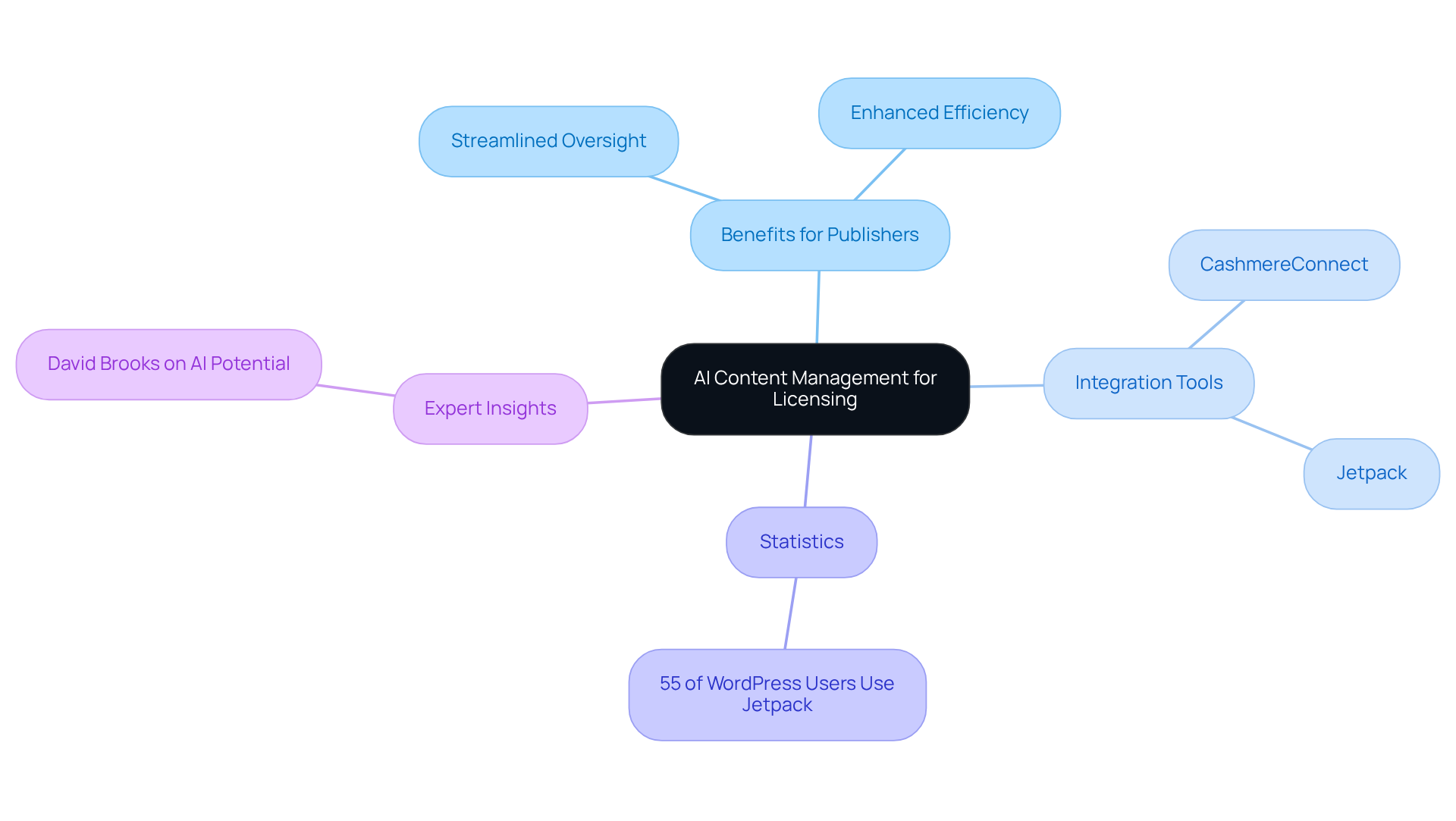 The center represents the main theme of AI content management for licensing, with branches showing the benefits, tools, statistics, and expert insights that support this theme.
