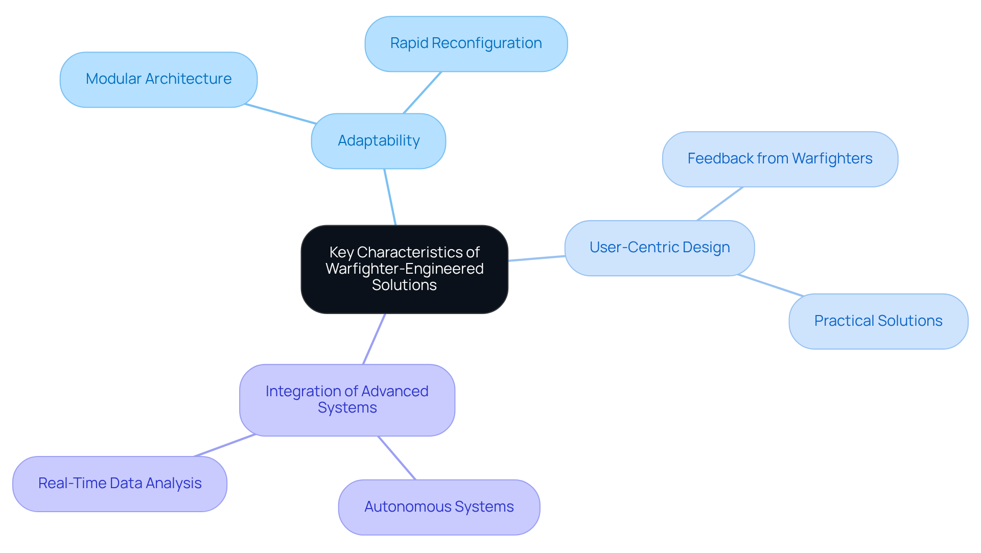 The central node represents the main topic, while the branches show the essential traits. Each sub-branch provides additional details or examples, helping you understand how these characteristics work together to create effective military solutions.