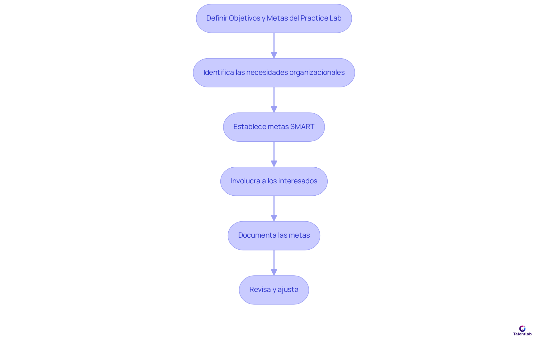 Cada cuadro representa un paso en el proceso de definición de objetivos. Sigue las flechas para ver cómo cada paso se conecta con el siguiente, asegurando que todos los aspectos se aborden de manera ordenada. Cada cuadro representa un paso en el proceso de definición de objetivos. Sigue las flechas para ver cómo cada paso se conecta con el siguiente, asegurando que todos los aspectos se aborden de manera ordenada.
