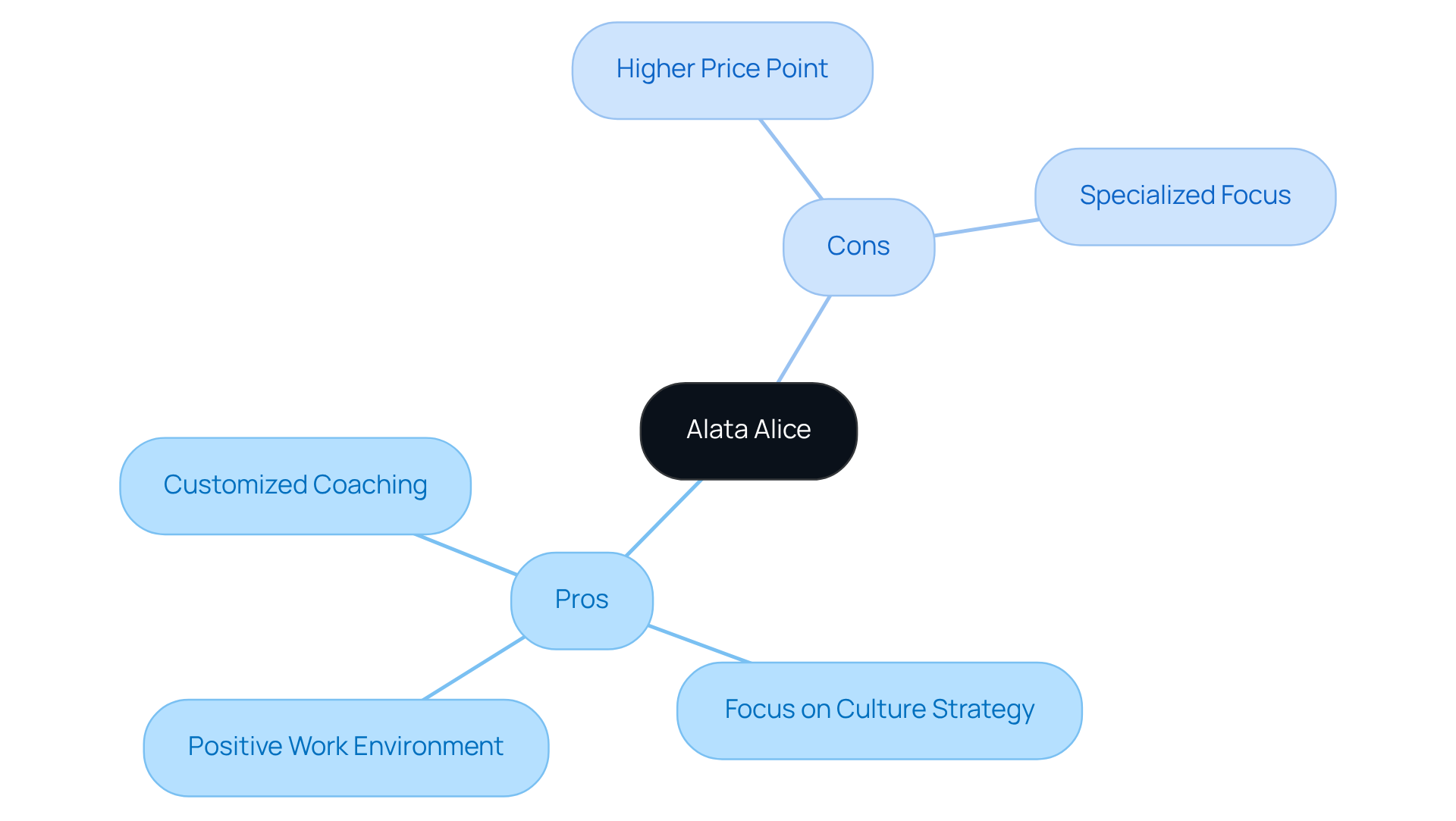 The central node represents Alata Alice, with branches showing the advantages and disadvantages. Pros highlight what makes the firm effective, while cons point out potential drawbacks.