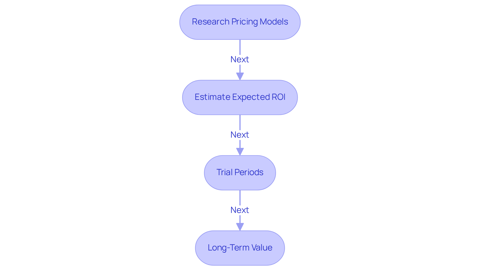 This flowchart shows the key steps small enterprises should take when considering an AI content marketing platform. Each box represents an important action, and you can follow the arrows to see the order of the steps. This flowchart shows the key steps small enterprises should take when considering an AI content marketing platform. Each box represents an important action, and you can follow the arrows to see the order of the steps.