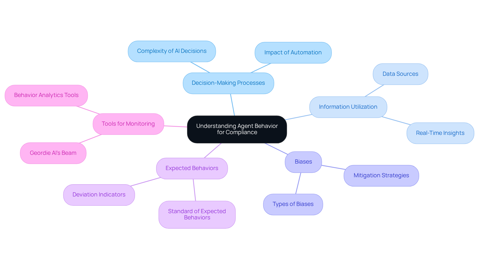 The central node represents the main theme, while branches illustrate key areas of focus. Each sub-branch provides additional details or examples, helping you see how everything connects in understanding agent behavior and compliance.