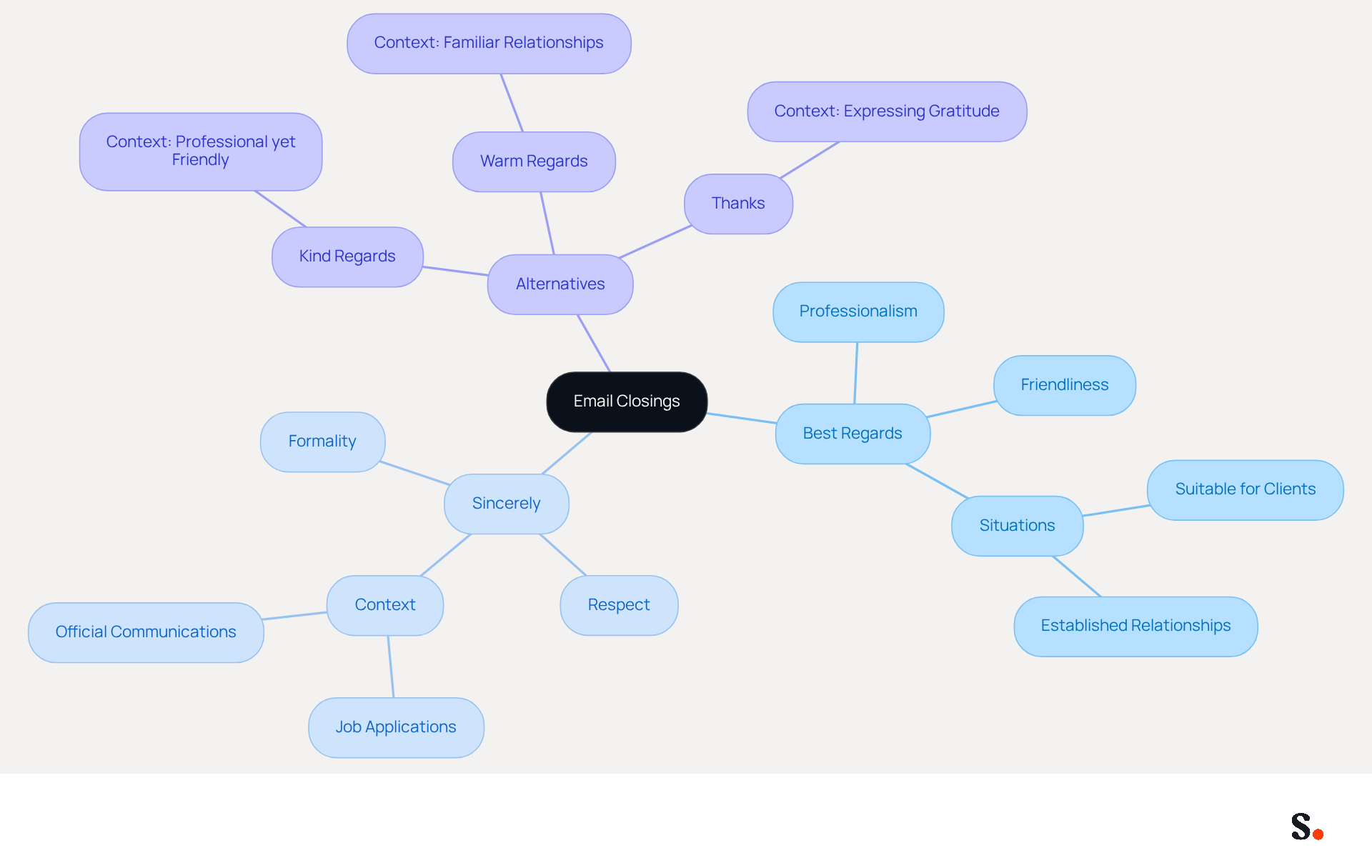 This mindmap helps you explore the different email closings and their implications. Start at the center with 'Email Closings' and follow the branches to see how 'Best Regards' and 'Sincerely' differ in tone and formality, along with alternative options and their contexts. This mindmap helps you explore the different email closings and their implications. Start at the center with 'Email Closings' and follow the branches to see how 'Best Regards' and 'Sincerely' differ in tone and formality, along with alternative options and their contexts.