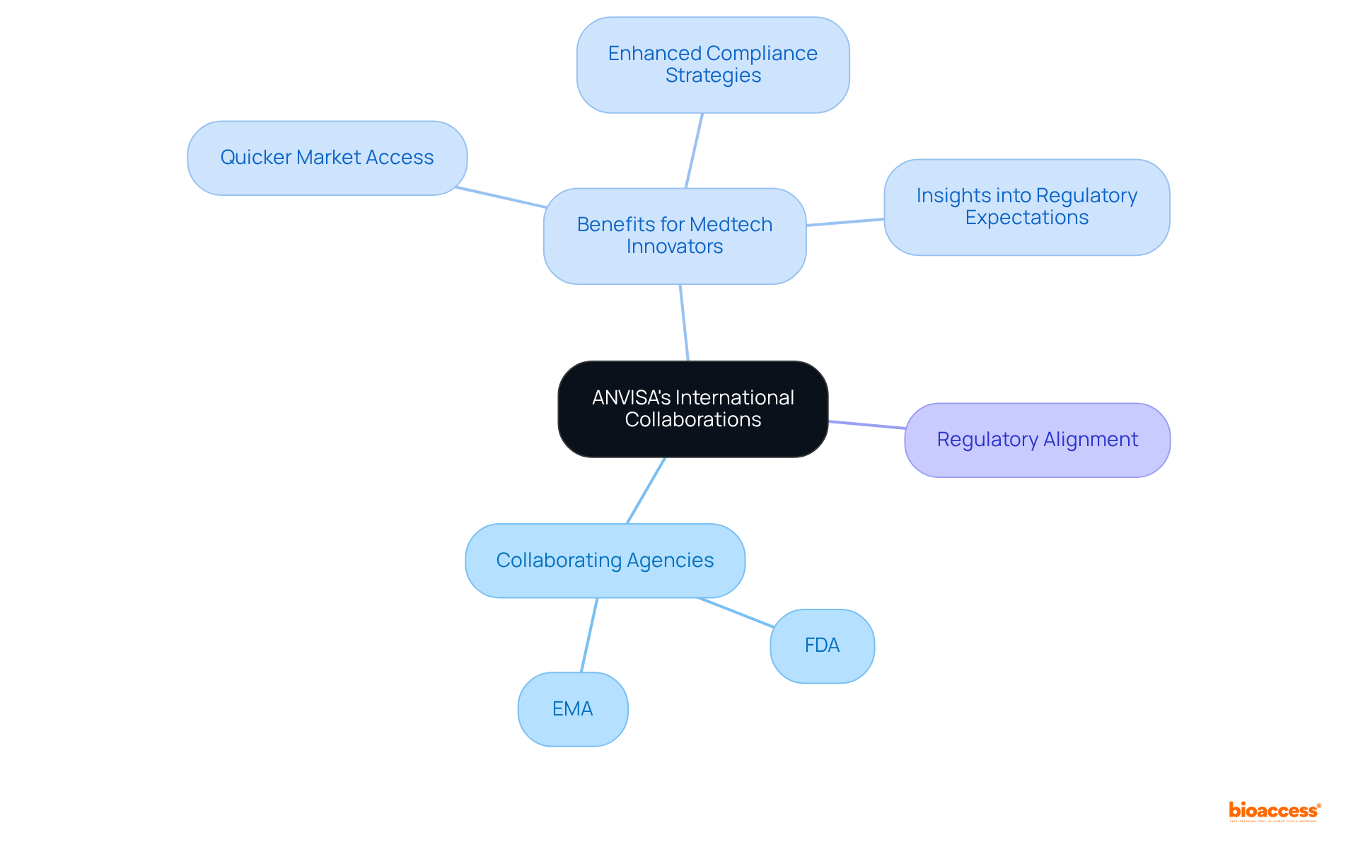 The central node represents ANVISA's role, while the branches show the regulatory agencies involved and the benefits that Medtech companies gain from these partnerships.