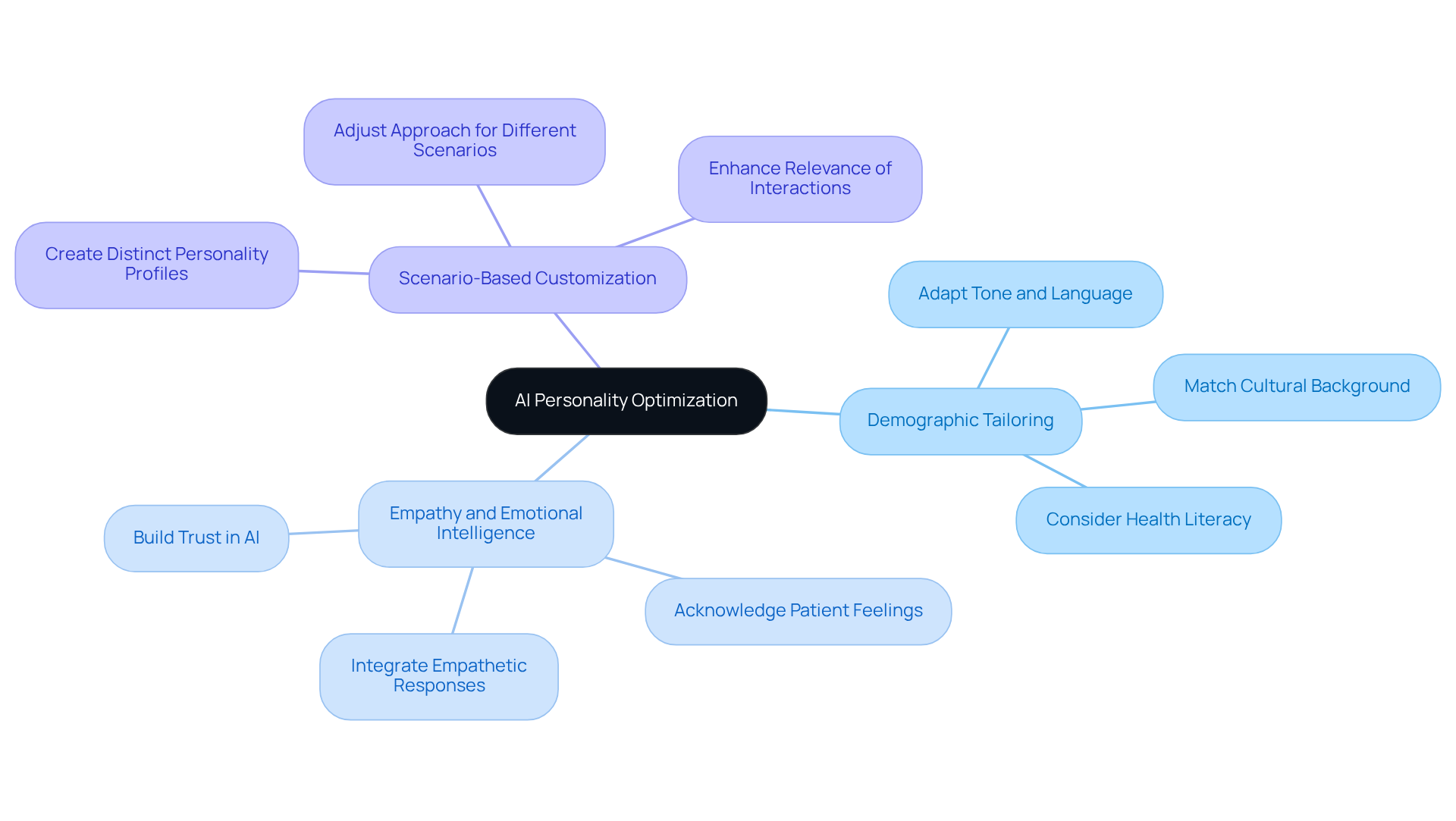 The center represents the main goal of optimizing AI personalities. Each branch shows a key strategy, and the sub-branches detail specific actions or considerations for that strategy. This layout helps you understand how each strategy contributes to the overall objective. The center represents the main goal of optimizing AI personalities. Each branch shows a key strategy, and the sub-branches detail specific actions or considerations for that strategy. This layout helps you understand how each strategy contributes to the overall objective.