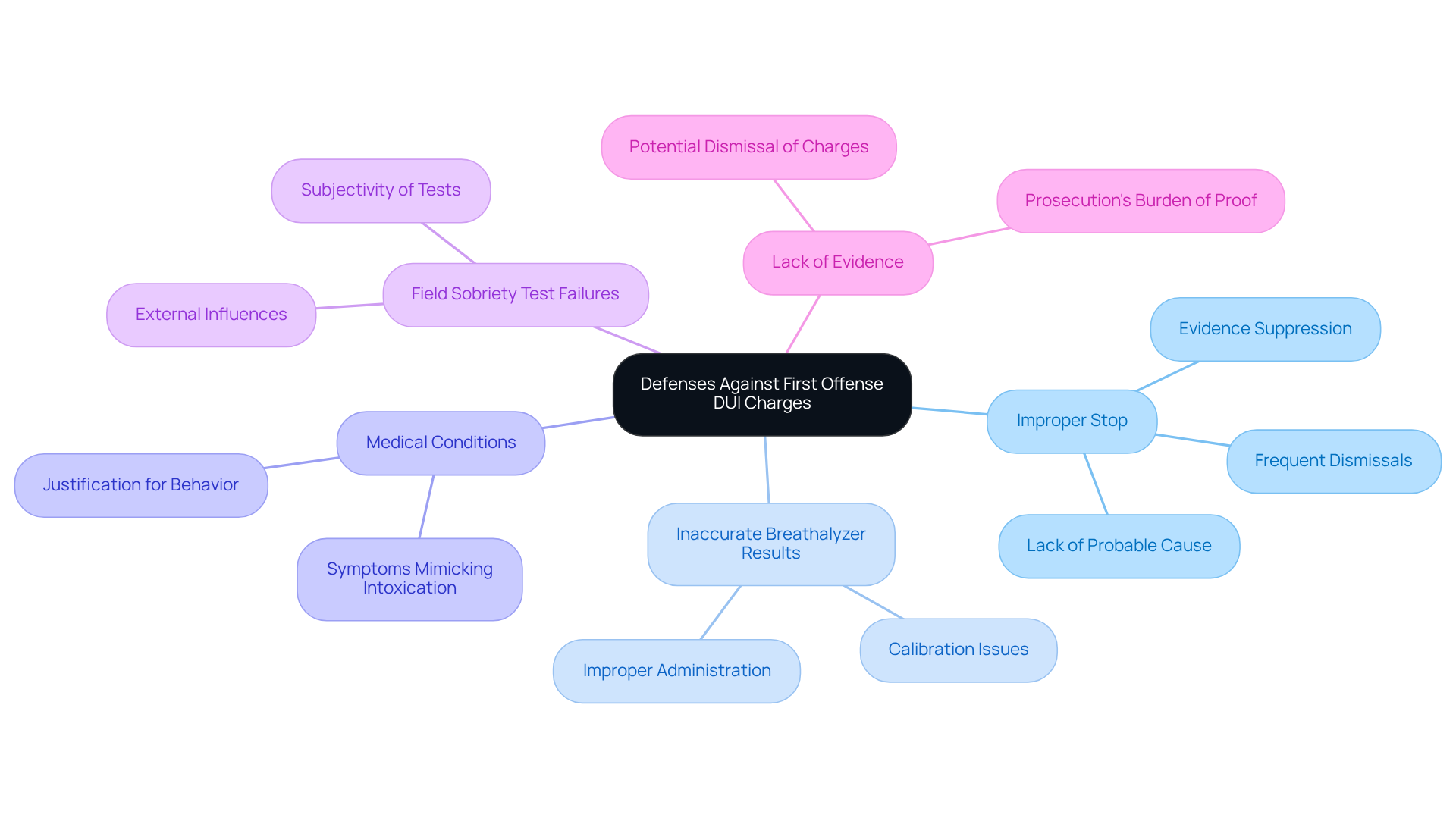This mindmap shows various strategies you can use if facing a first offense DUI charge. Each branch represents a different defense, and the sub-branches provide more details or supporting information. Follow the branches to understand how each defense can impact your case.
