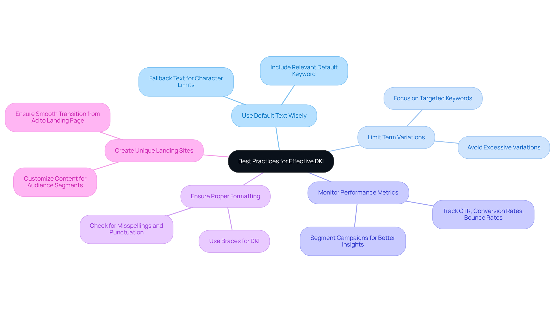 The central node represents the overall goal of implementing DKI effectively. Each branch shows a specific best practice, and the sub-branches provide additional details or actions to take. This layout helps you understand how each practice contributes to the overall effectiveness of your marketing strategy.