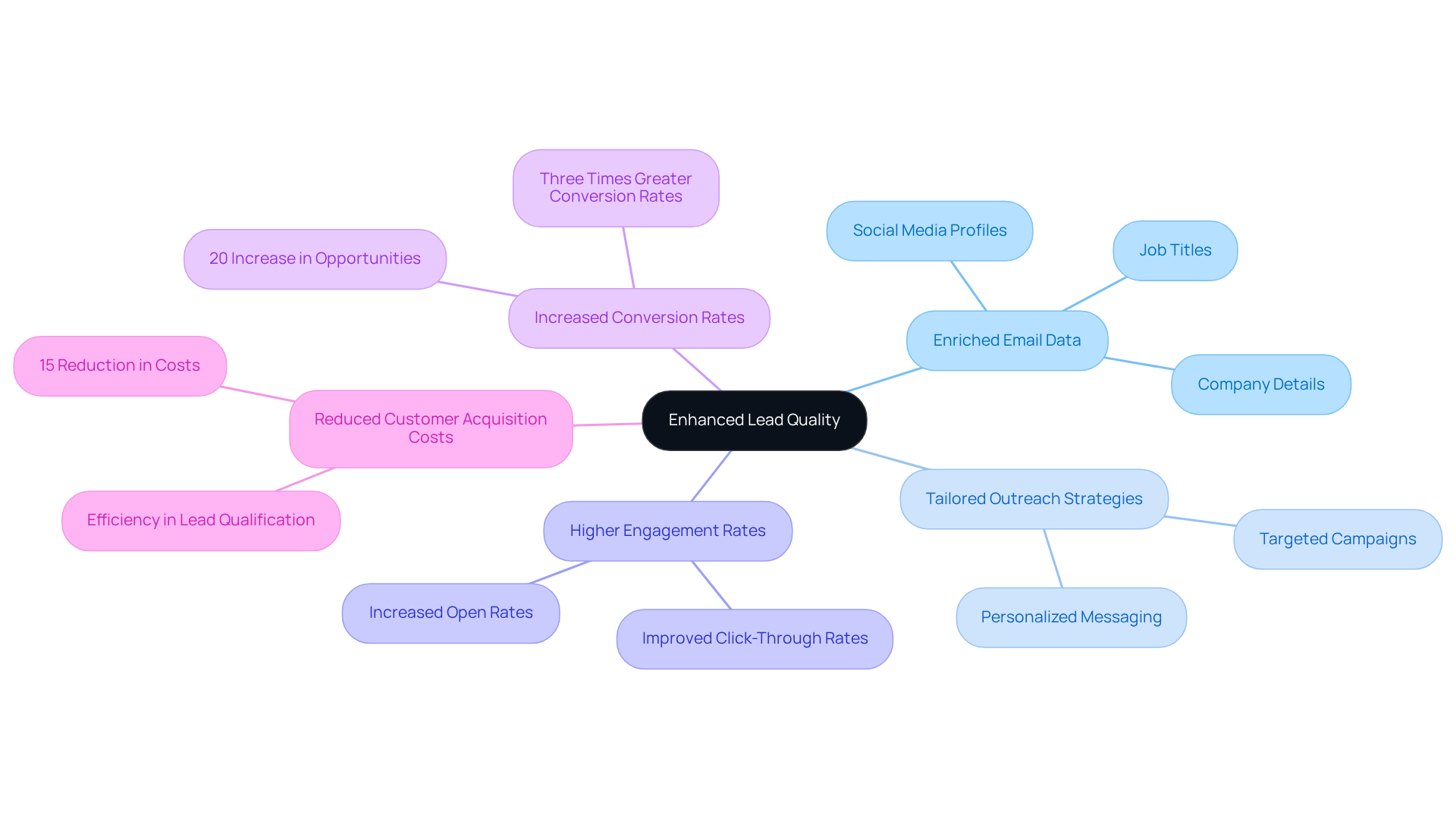 Start from the center with the main topic, then explore how each branch represents a benefit or outcome of using enriched email data. The sub-branches provide further details or statistics related to each area.