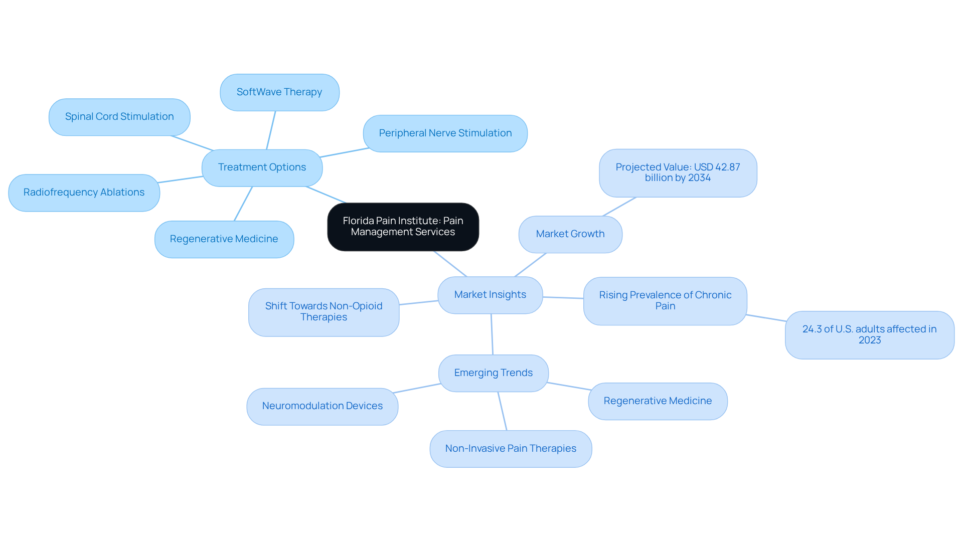 This mindmap starts with the central theme of pain management services. Each branch represents different treatment options and market insights, helping you see how they connect and contribute to comprehensive care.