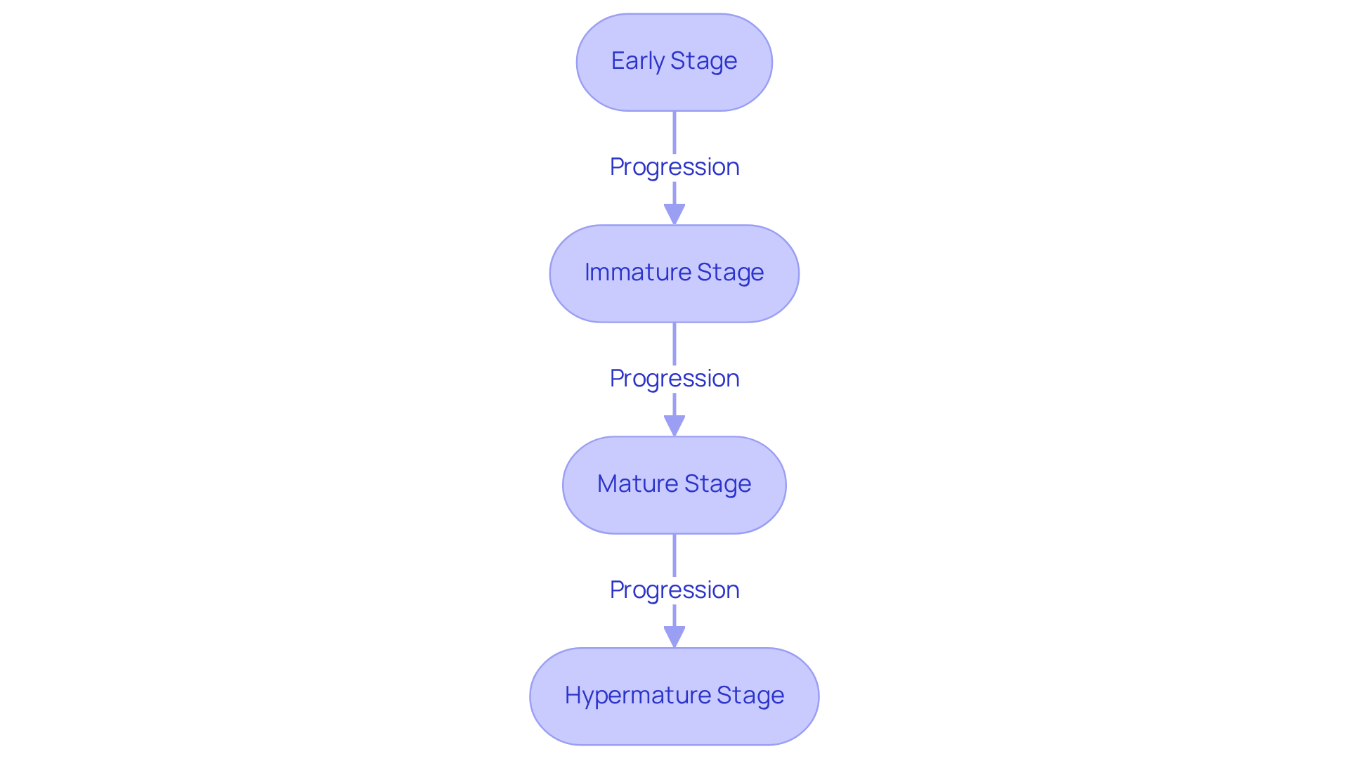 Este diagrama de flujo ilustra las cuatro etapas de las cataratas. Cada recuadro muestra lo que sucede en esa etapa y qué puede hacer para cuidar su visión. Siga las flechas para ver cómo se desarrollan las cataratas y la importancia de los exámenes oculares regulares. This flowchart illustrates the four stages of cataracts. Each box shows what happens at that stage and what you can do to manage your vision. Follow the arrows to see how cataracts develop and the importance of regular eye exams.