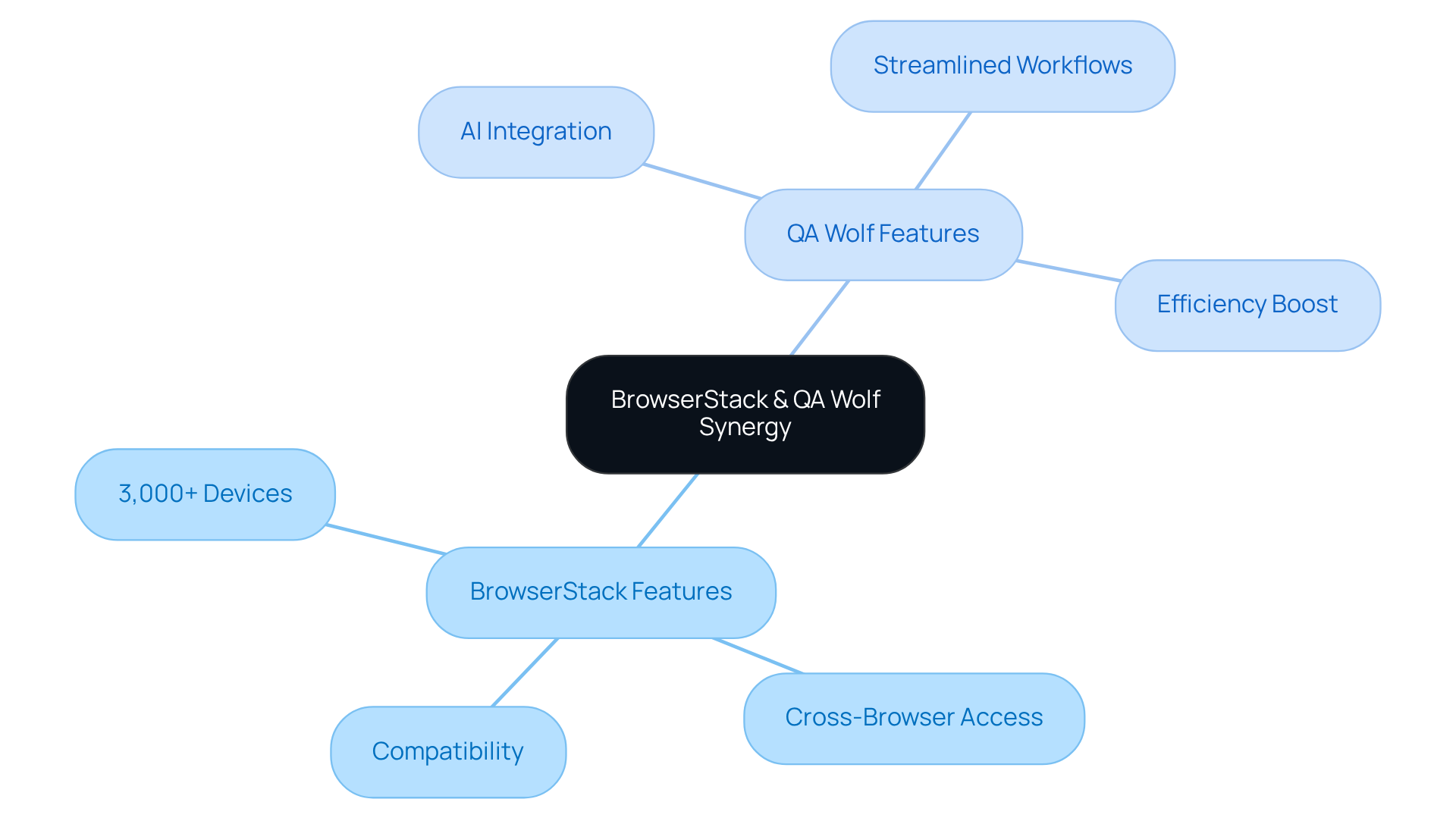The central node represents the collaboration between the two platforms. Each branch highlights key features and benefits, showing how they enhance cross-browser testing together.
