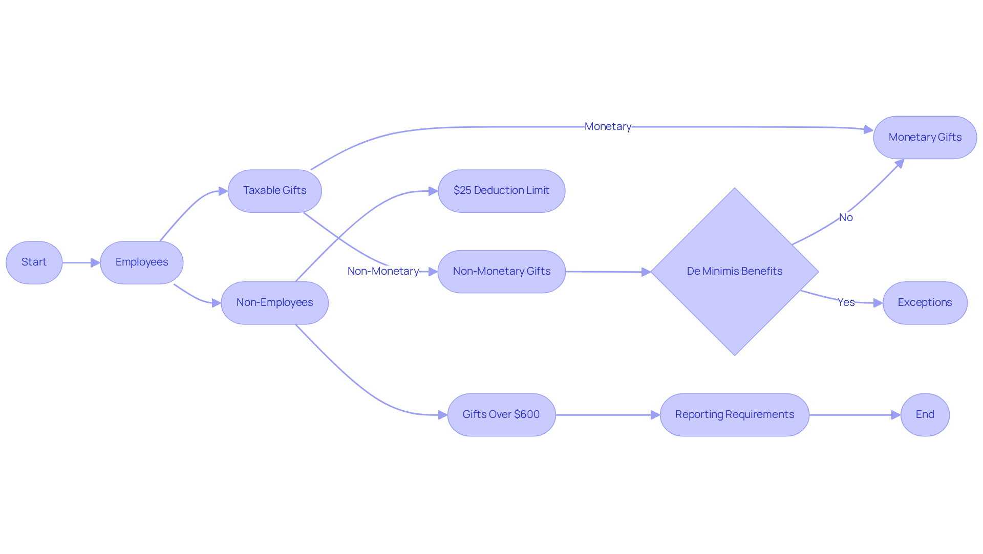 This flowchart helps you understand how gifts are taxed differently for employees and non-employees. Follow the branches to see what applies to each group, including exceptions and limits. The blue section is for employees, while the green section is for non-employees. This flowchart helps you understand how gifts are taxed differently for employees and non-employees. Follow the branches to see what applies to each group, including exceptions and limits. The blue section is for employees, while the green section is for non-employees.