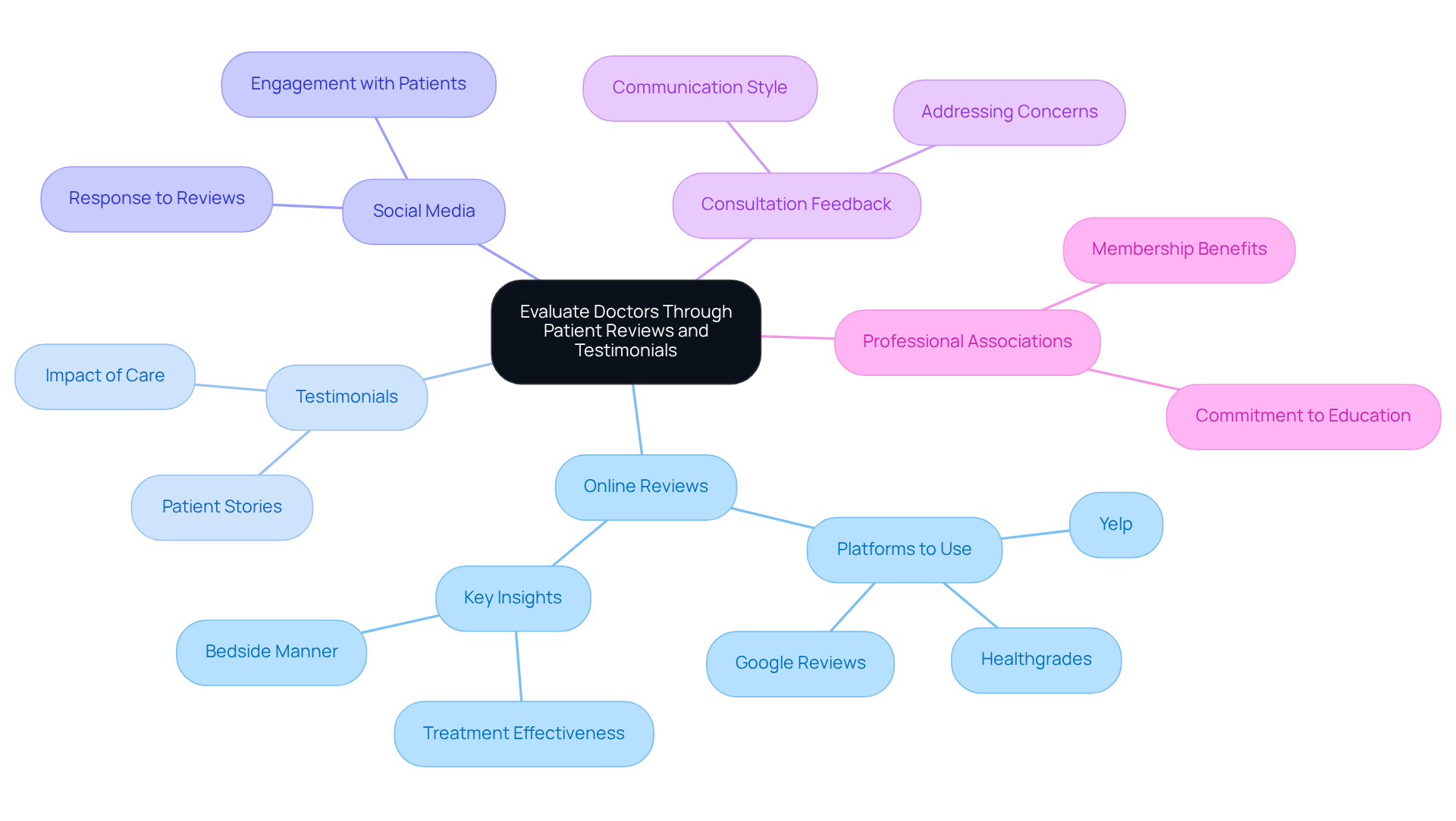 This mindmap helps you see the different ways to assess doctors based on patient experiences. Start at the center with the main idea, then follow the branches to explore each method. Each branch shows a different way to gather insights about a healthcare provider, making it easier to choose the right one for your needs. This mindmap helps you see the different ways to assess doctors based on patient experiences. Start at the center with the main idea, then follow the branches to explore each method. Each branch shows a different way to gather insights about a healthcare provider, making it easier to choose the right one for your needs.