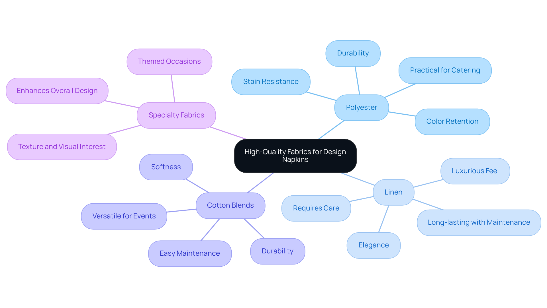 The central node represents the main theme of high-quality fabrics, while each branch details a specific fabric type and its unique benefits. Follow the branches to understand how each fabric contributes to creating a refined atmosphere for your event.