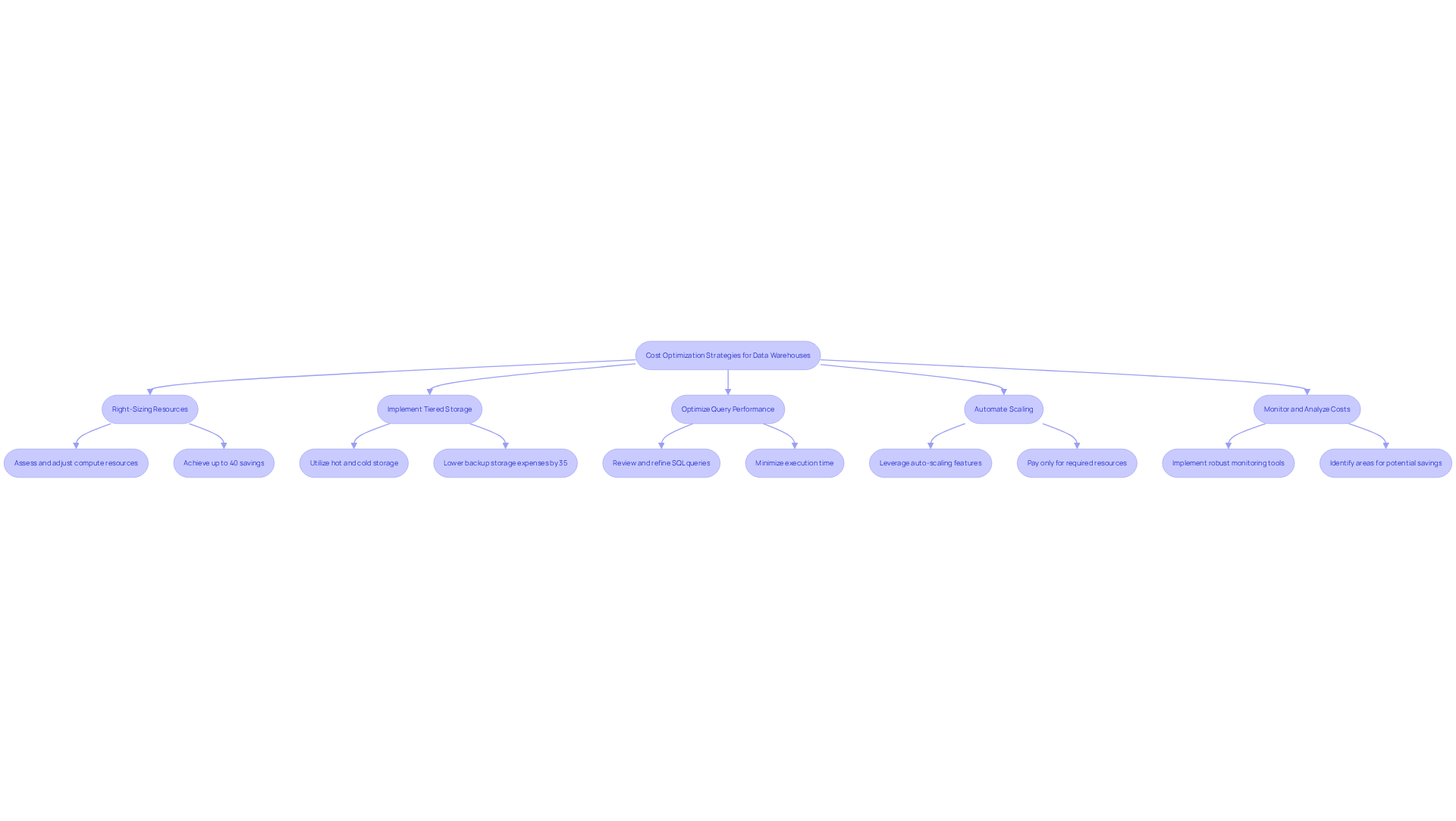 This flowchart outlines the key strategies for optimizing costs in data warehouses. Each branch represents a specific strategy, and the sub-nodes provide quick insights into what each strategy entails. Follow the arrows to see how these strategies connect to the overall goal of cost efficiency.