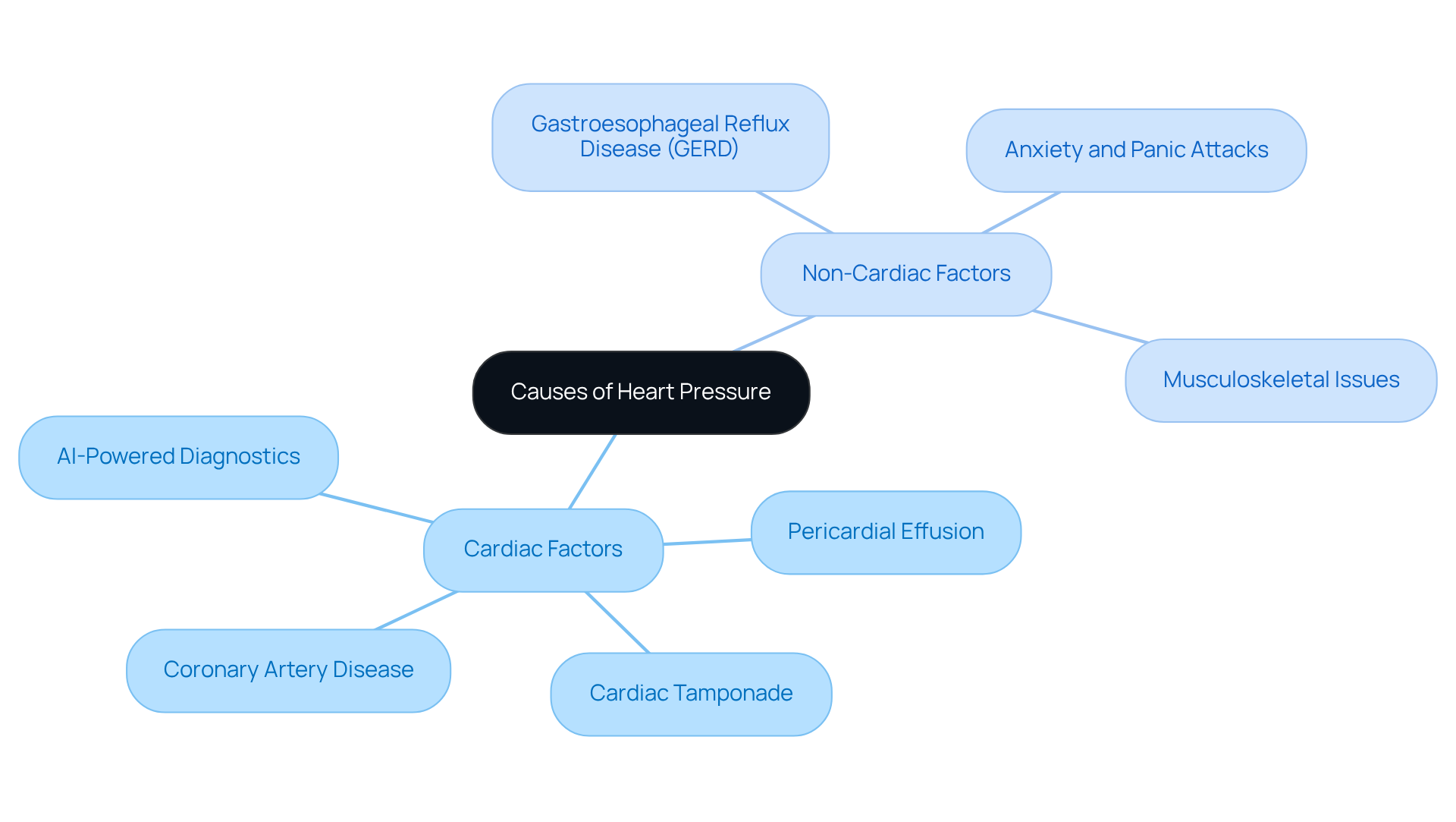 This mindmap helps you see the different reasons for feeling pressure around your heart. The central idea is surrounded by two main categories: cardiac and non-cardiac factors. Each branch shows specific conditions or issues that can cause discomfort, making it easier to understand the distinctions.