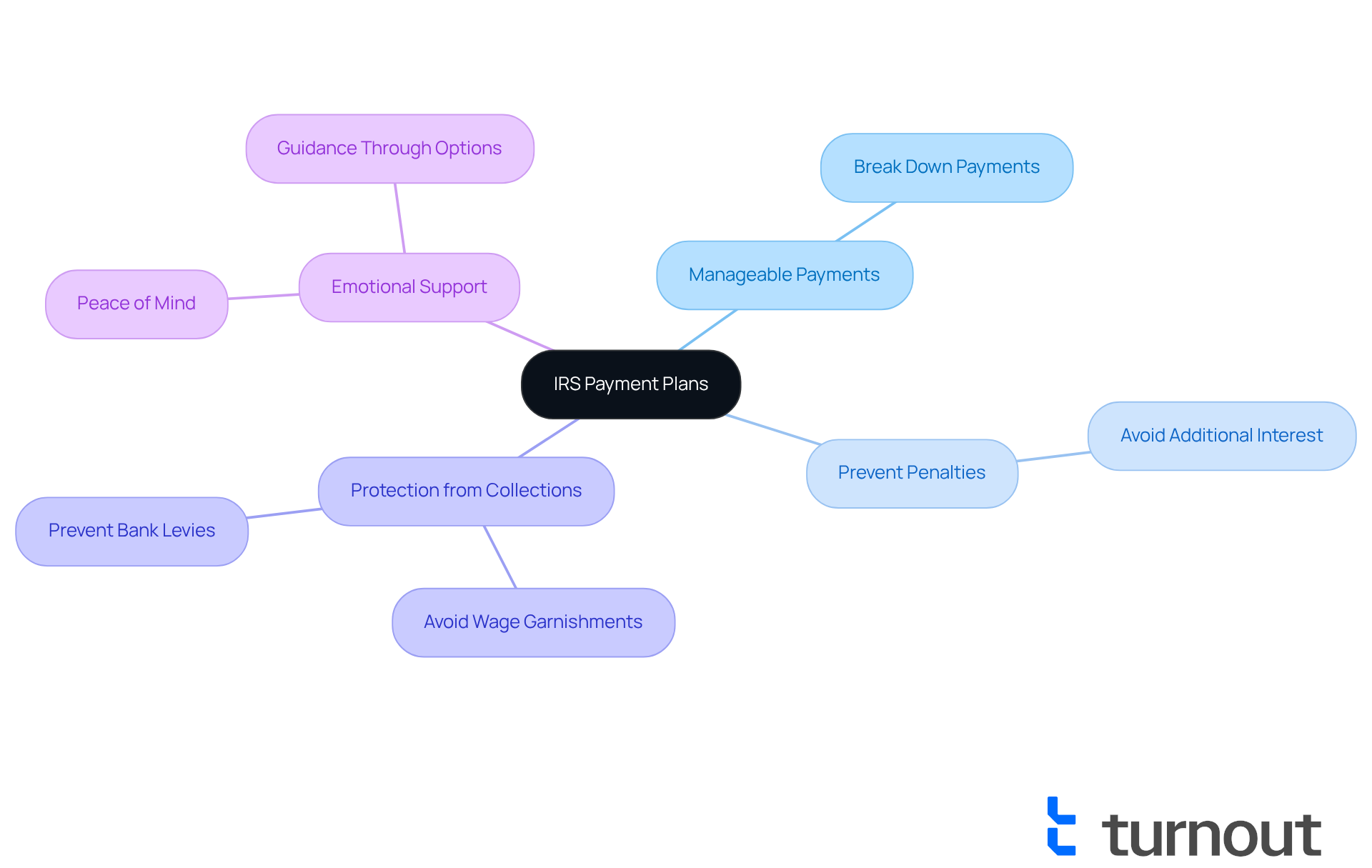 The central node shows the main idea of IRS payment plans, while the branches illustrate the various benefits. Follow the branches to understand how each point relates to the core concept. The central node shows the main idea of IRS payment plans, while the branches illustrate the various benefits. Follow the branches to understand how each point relates to the core concept.
