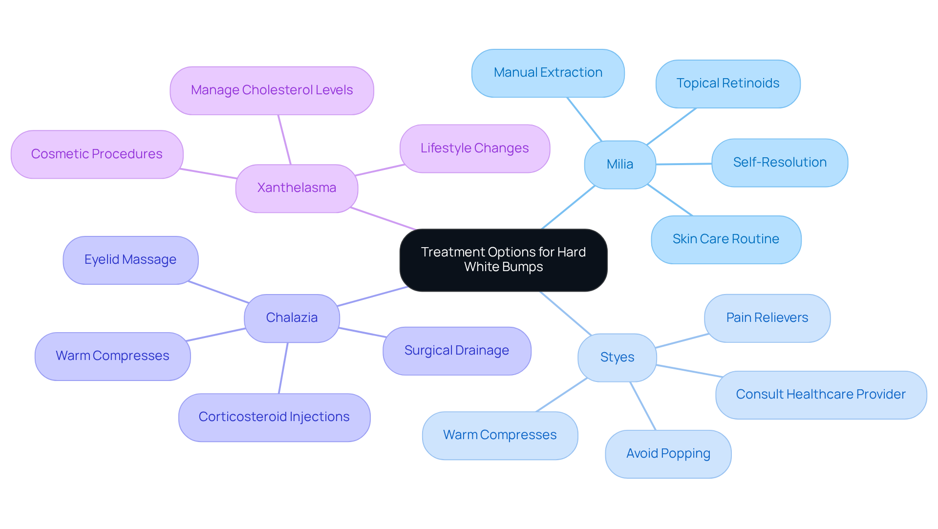 The central node represents the overall topic, while each branch shows a specific type of bump and its treatment options. Follow the branches to explore different approaches based on the type of bump you have.