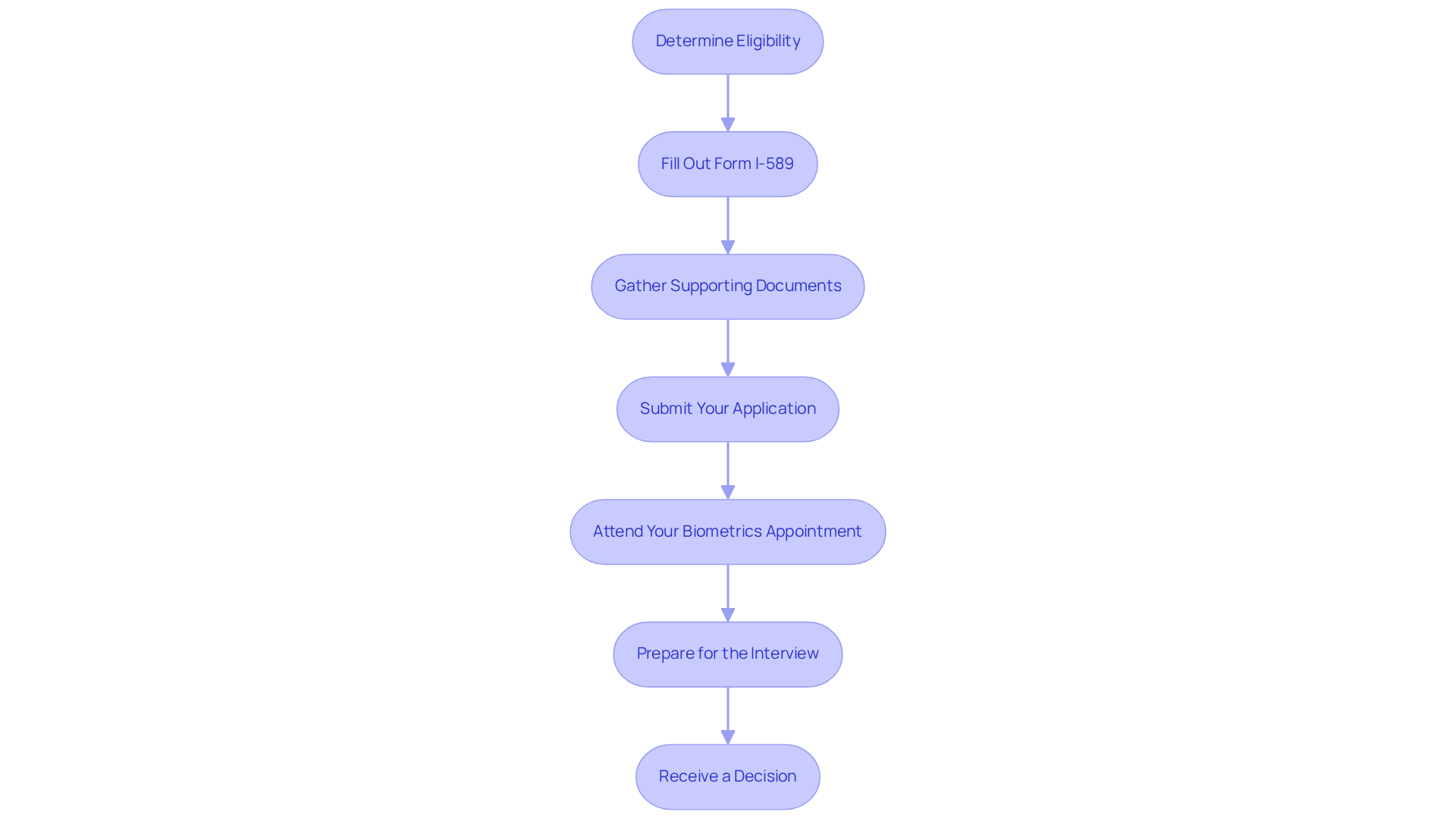 Each box represents a step in the asylum application process. Follow the arrows to see how each step leads to the next, guiding you through the journey toward safety.
