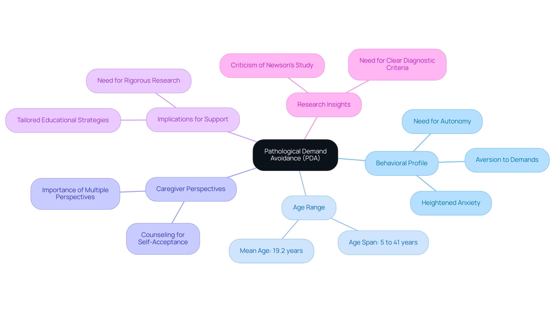 Each branch represents a key aspect of PDA, with sub-branches detailing specific characteristics, age information, caregiver insights, and research considerations.