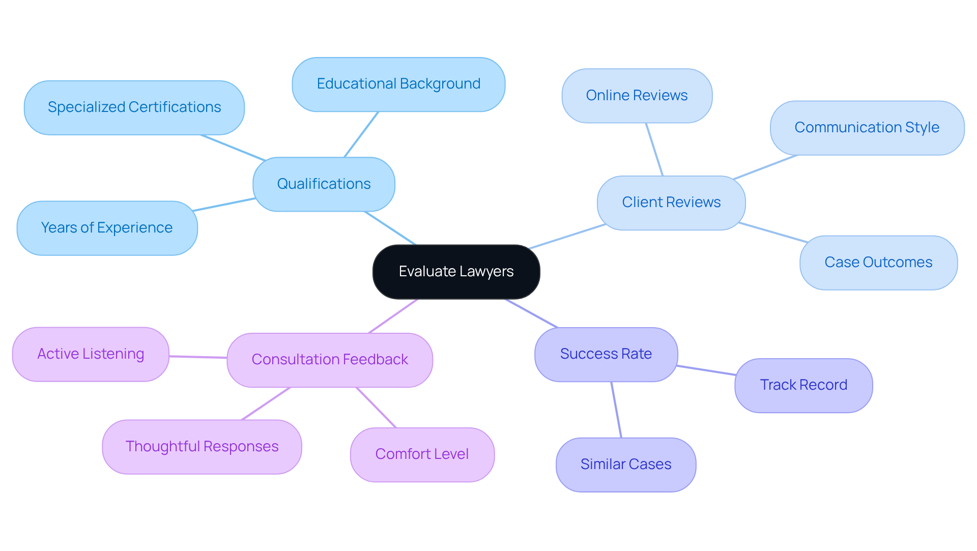 Begin at the center with the main topic of evaluating lawyers, then explore each branch to understand the important criteria to consider, along with their specific details.
