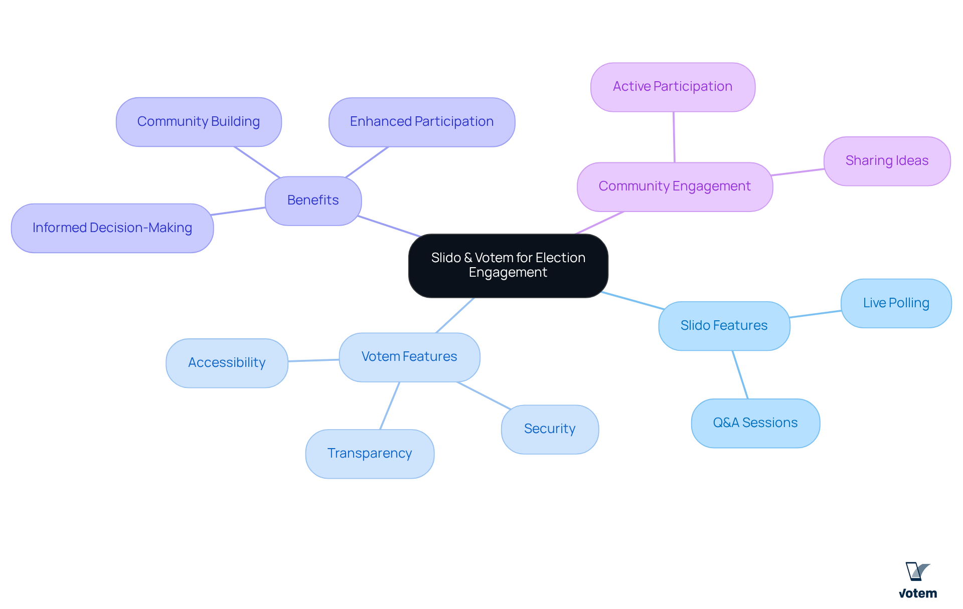 This mindmap illustrates how Slido and Votem work together to boost participation in elections. Each branch shows specific features and benefits, helping you understand how these tools create an engaging environment.